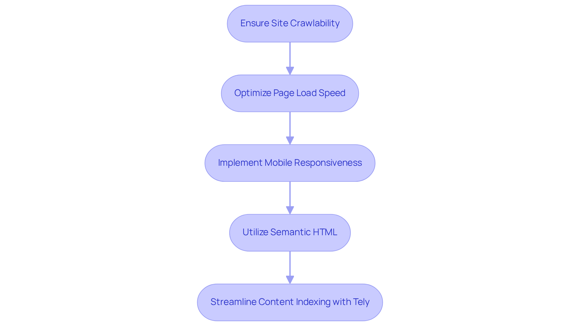 Each box represents a crucial step in optimizing your website for AEO. Follow the arrows to see the order in which these actions should be taken to improve your site's performance.