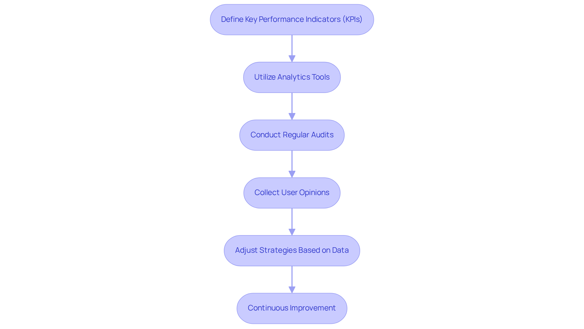 Each box represents a step in the process of improving AEO performance. Follow the arrows to see how each step connects and leads to the next, helping you systematically enhance your content's effectiveness.