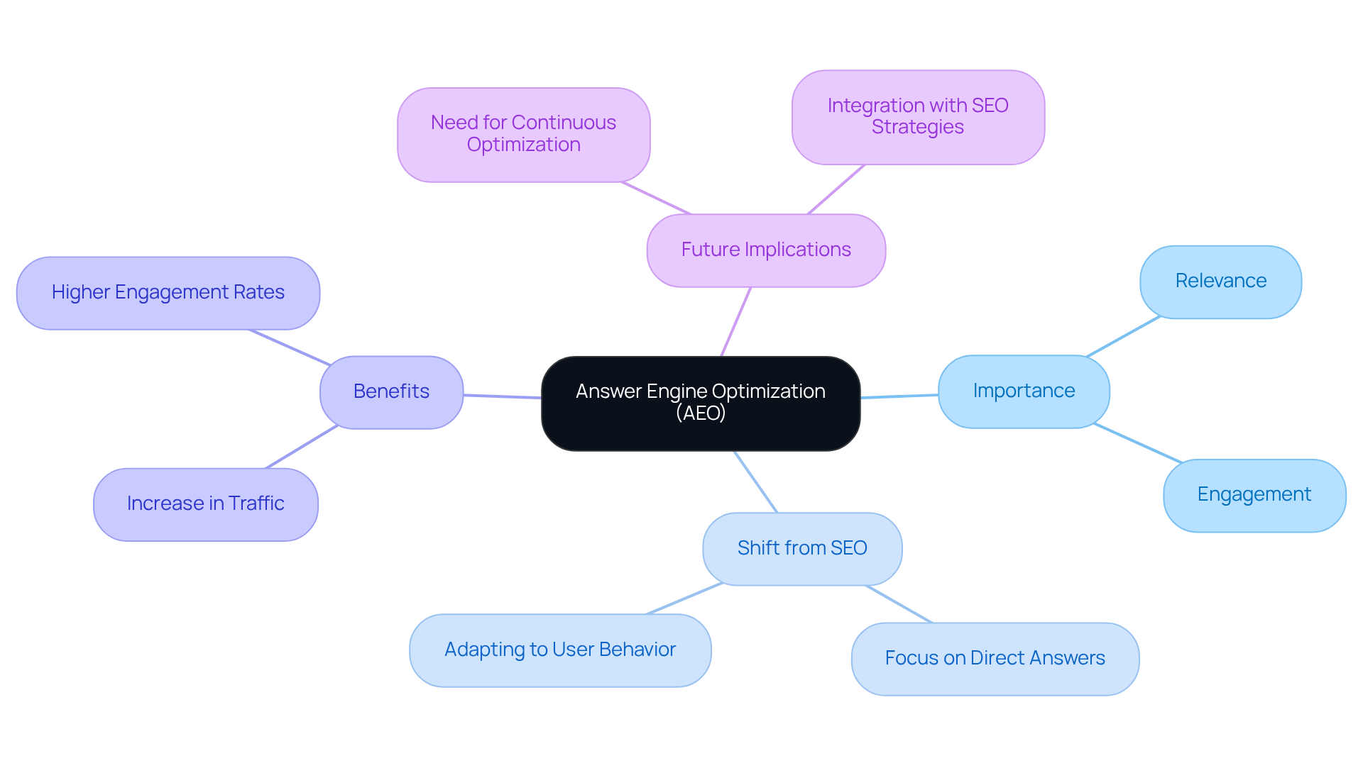The central node represents AEO, and the branches show its key aspects. Each branch highlights a different area of focus, helping you see how AEO impacts businesses and their strategies.