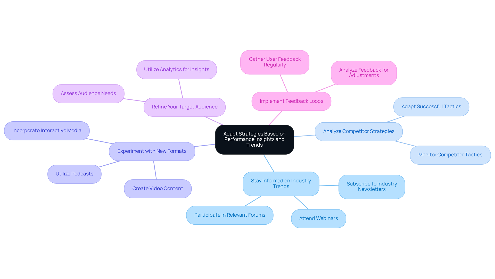 The central node represents the main goal of adapting strategies. Each branch shows a specific approach to achieving this goal, with further details on actions you can take under each strategy.
