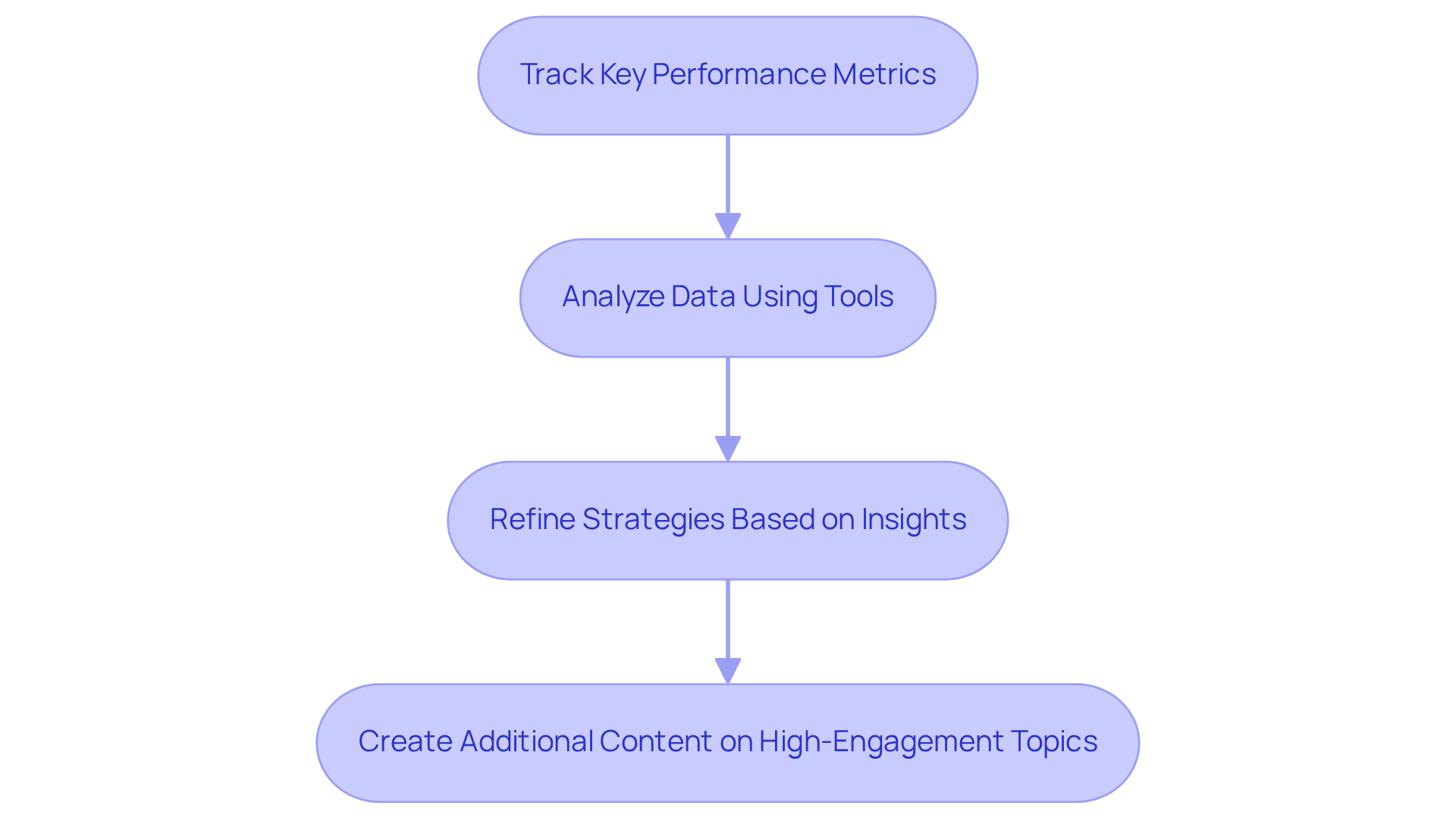 Follow the arrows to see how each step leads to the next in optimizing AEO strategies. Start with tracking metrics, then analyze the data, refine your strategies, and finally create content that resonates with your audience.