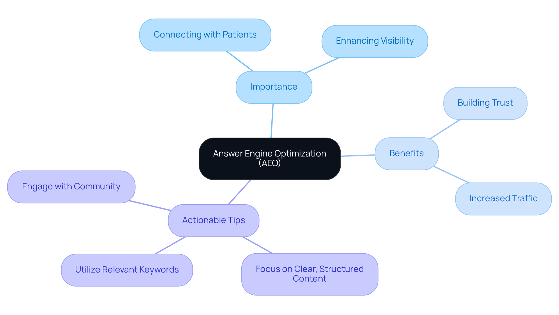The center represents AEO, and the branches show its importance, benefits, and tips for implementation. Each branch helps you see how AEO can enhance your practice and connect with patients. The center represents AEO, and the branches show its importance, benefits, and tips for implementation. Each branch helps you see how AEO can enhance your practice and connect with patients.