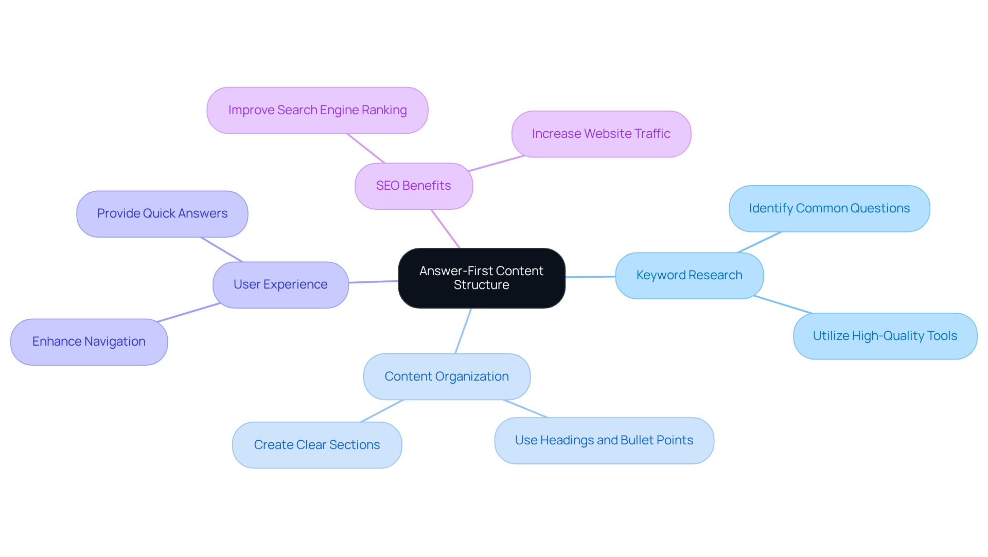 The central idea is the Answer-First Content Structure, with branches showing how to implement it effectively. Each branch represents a key area of focus, helping you see the steps to enhance engagement and clarity in your content.
