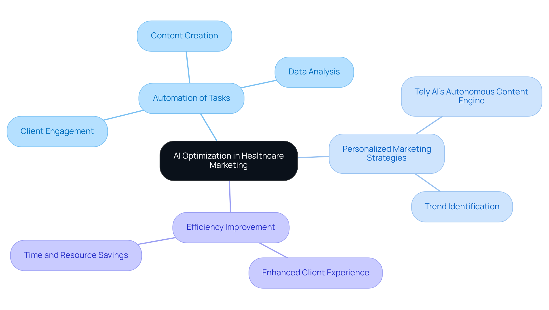 The center represents the main idea of AI Optimization in healthcare marketing. Each branch shows a key area of focus, and the sub-branches provide specific examples or benefits related to that area.