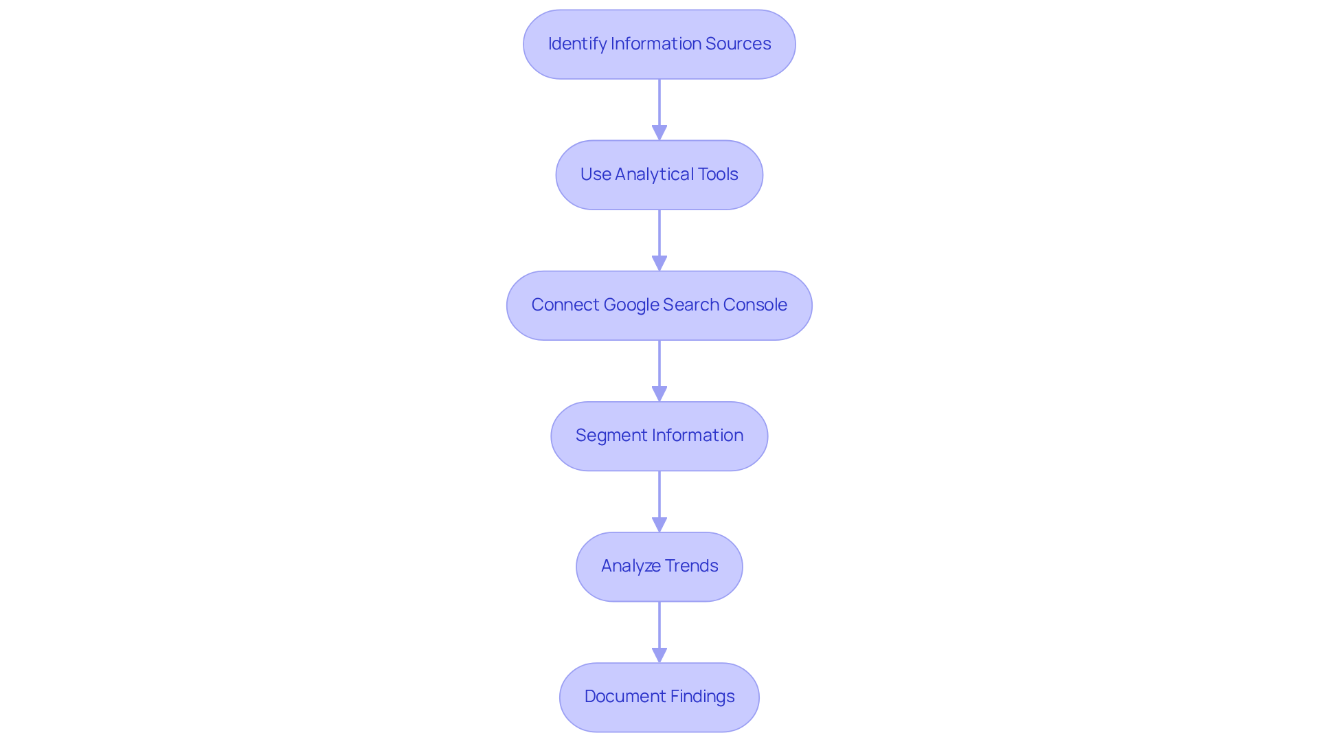Each box represents a step in the data collection and analysis process. Follow the arrows to see how each step builds on the previous one, leading to improved AEO strategies.