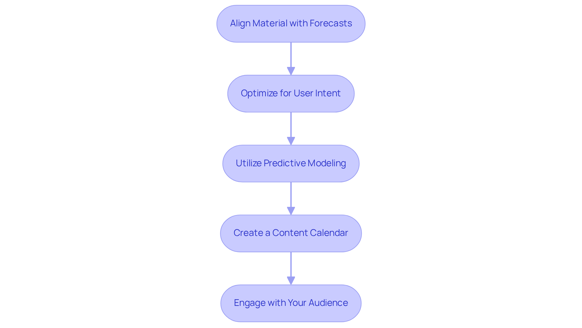 Each box represents a step in the process of enhancing your content strategy with predictive insights. Follow the arrows to see how each step builds on the previous one, guiding you through the integration process.
