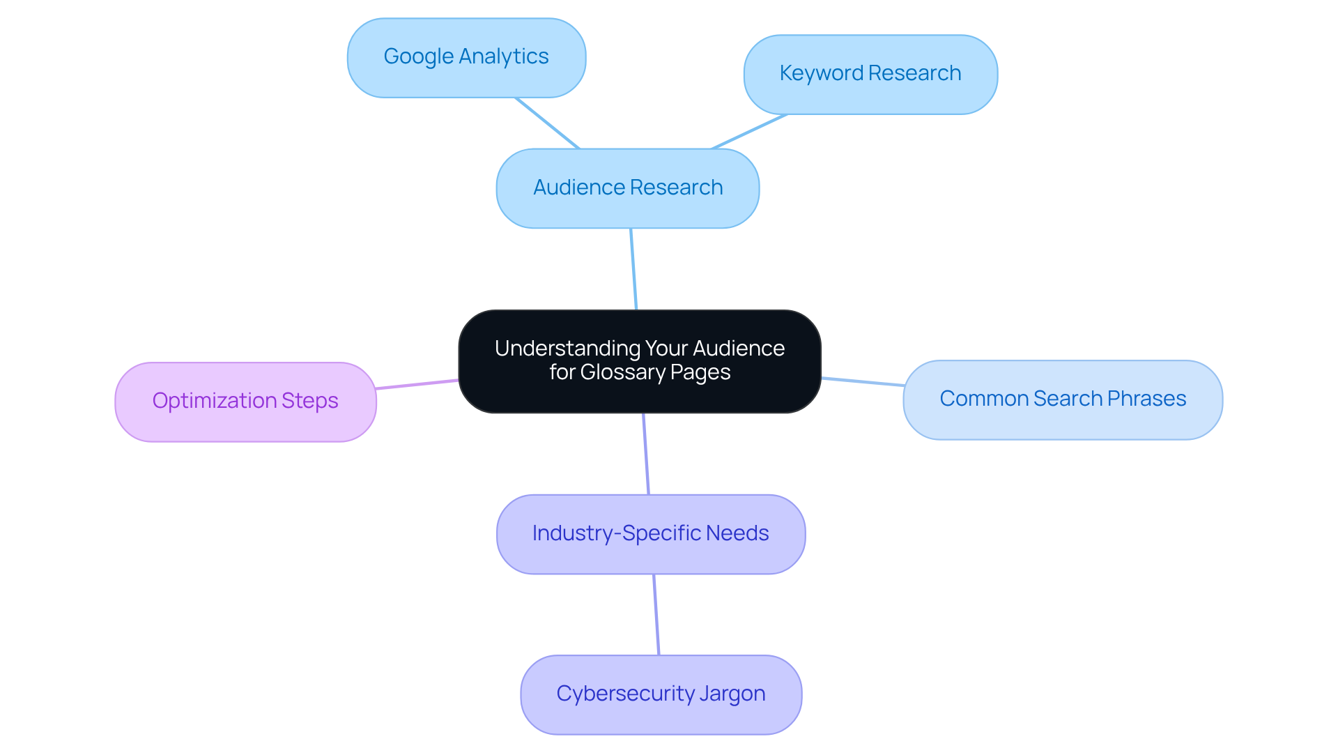 Start at the center with the main idea, then follow the branches to explore different aspects of audience understanding and how they contribute to effective glossary page optimization.