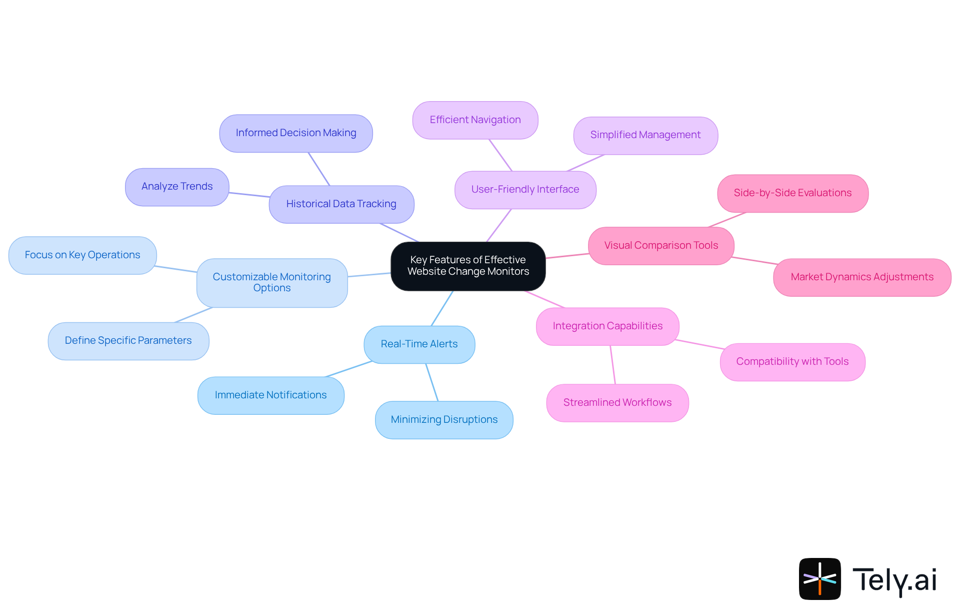 The center represents the main topic, and each branch shows a key feature. Follow the branches to see how each feature contributes to effective website monitoring.