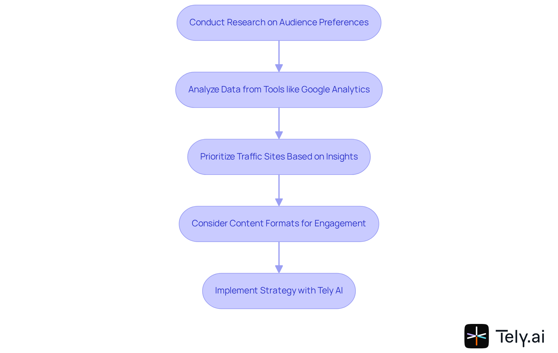 Follow the arrows to see how each step builds on the previous one, guiding you through the process of choosing the best traffic sites for your audience. Follow the arrows to see how each step builds on the previous one, guiding you through the process of choosing the best traffic sites for your audience.