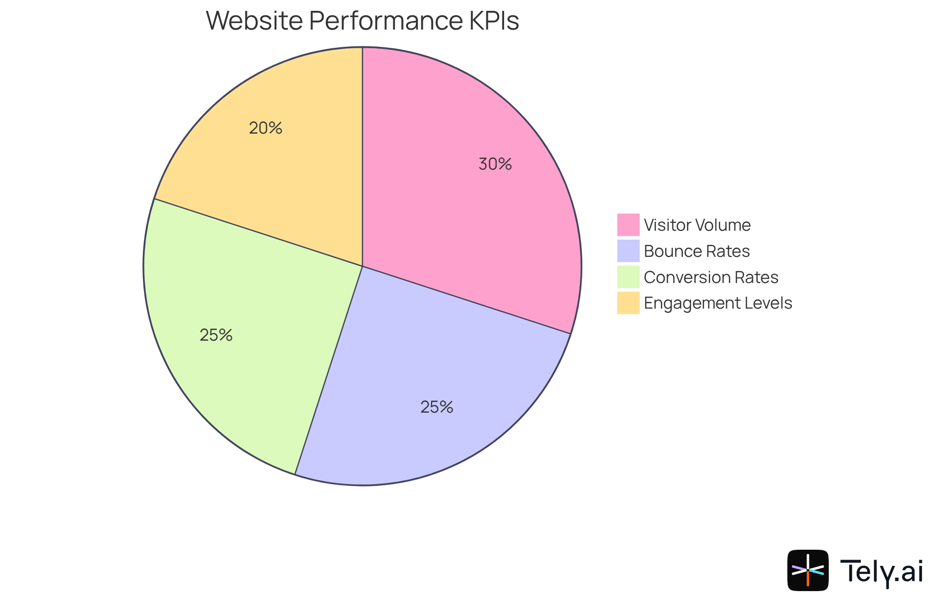 Each slice of the pie represents a key metric for measuring website performance. The size of each slice shows how important that metric is in the overall picture - larger slices mean more focus should be given to those areas. Each slice of the pie represents a key metric for measuring website performance. The size of each slice shows how important that metric is in the overall picture - larger slices mean more focus should be given to those areas.