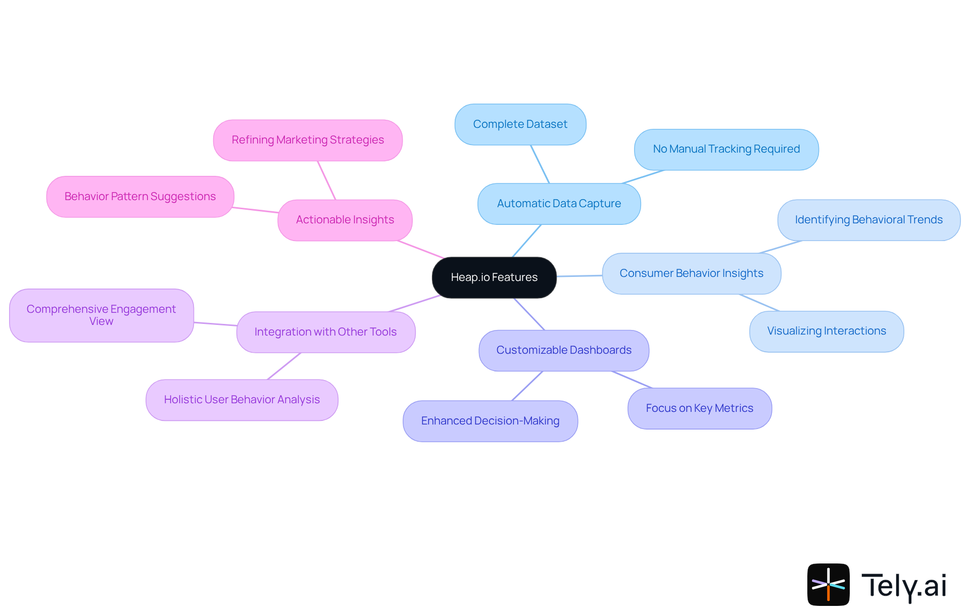 The central node represents Heap.io, and each branch shows a key feature. Follow the branches to see how each feature contributes to understanding user behavior and enhancing marketing strategies.