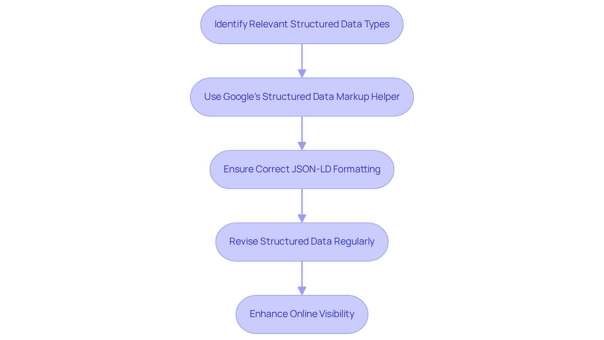 Each box represents a step in the process of improving your structured data. Follow the arrows to see how each step builds on the previous one, leading to better visibility for your practice.