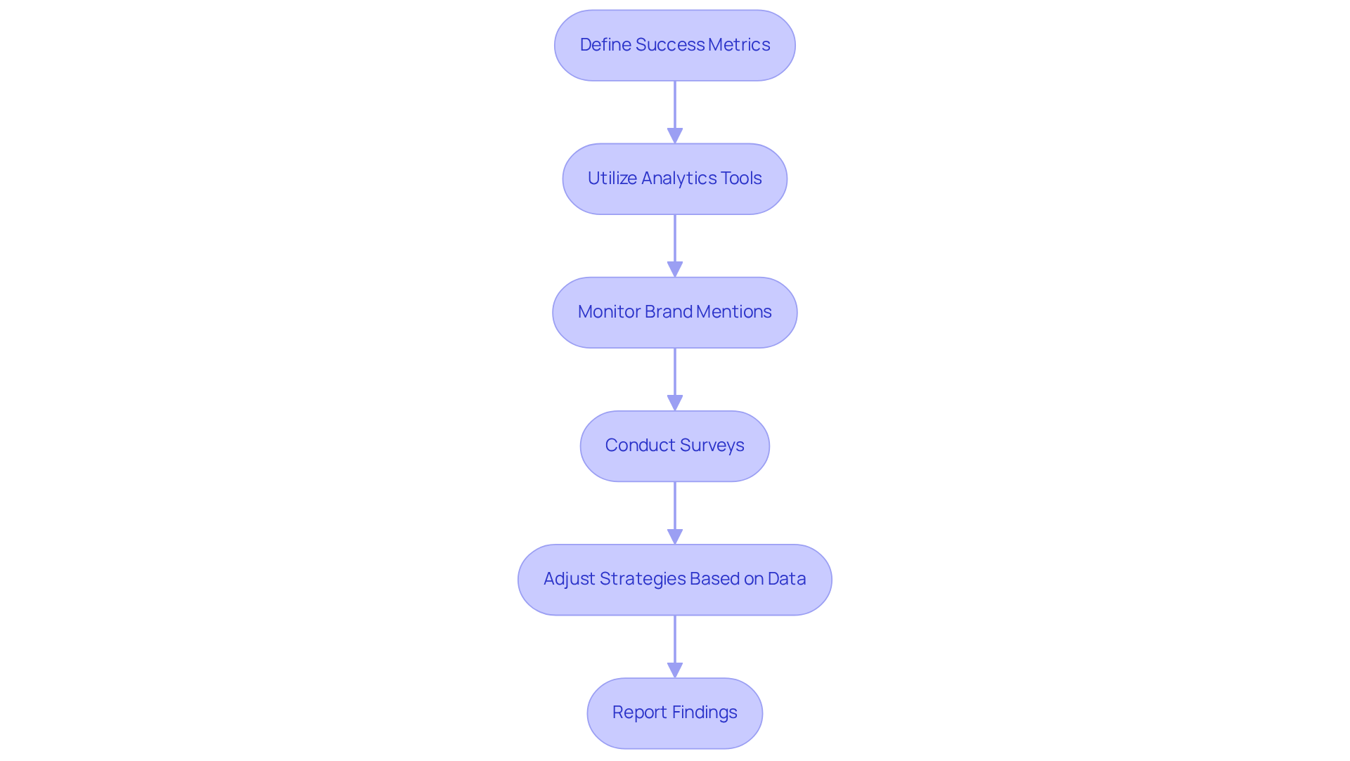 Each box represents a step in the process of measuring the impact of AI strategies. Follow the arrows to see how each step leads to the next, helping you refine your marketing efforts. Each box represents a step in the process of measuring the impact of AI strategies. Follow the arrows to see how each step leads to the next, helping you refine your marketing efforts.