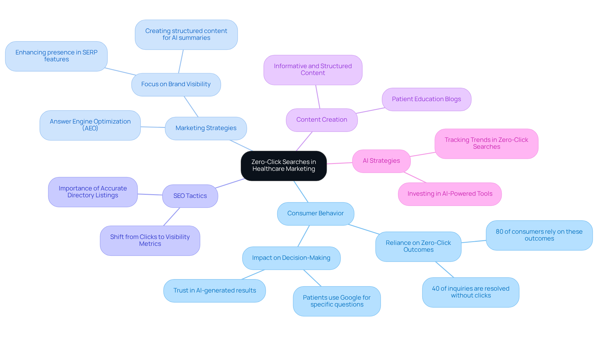 The central idea is zero-click searches, with branches showing how they affect consumer behavior and marketing strategies. Each branch represents a key area of focus, helping you understand the broader implications in healthcare marketing. The central idea is zero-click searches, with branches showing how they affect consumer behavior and marketing strategies. Each branch represents a key area of focus, helping you understand the broader implications in healthcare marketing.