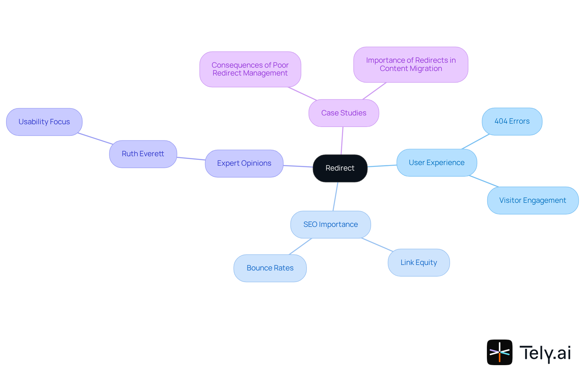 The central node represents the concept of redirects, while the branches show how it connects to user experience, SEO, expert insights, and real-world examples. Follow the branches to explore each aspect in detail.