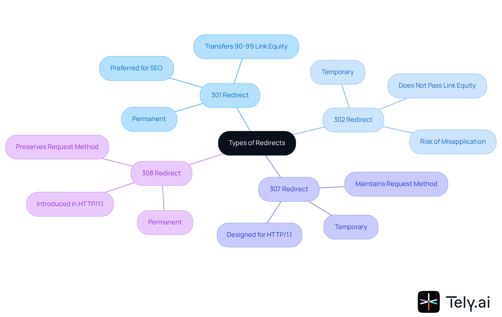 The central node represents the concept of redirects, while each branch shows a specific type. The sub-branches explain the key features and implications of each redirect type, helping you understand when to use them.