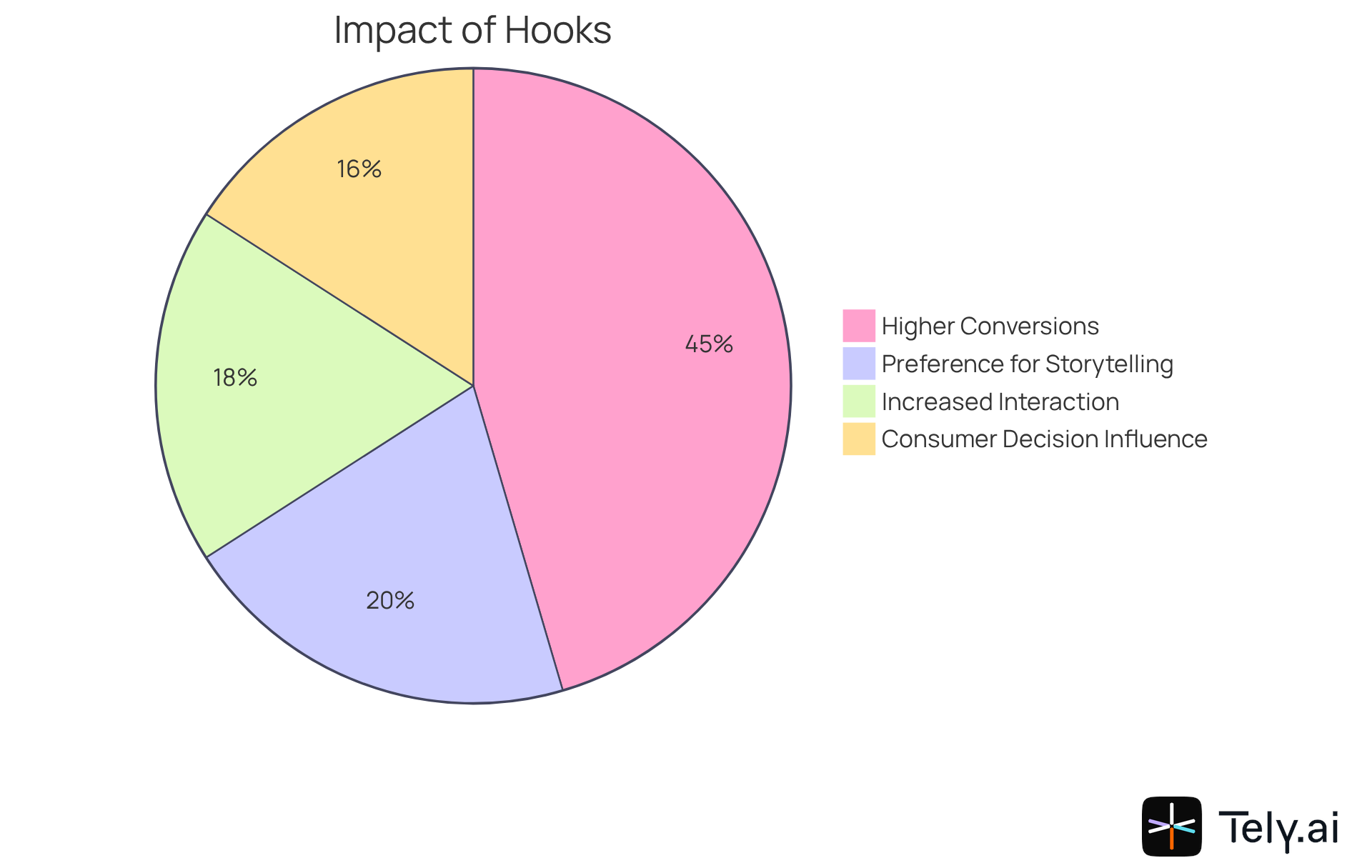 Each segment shows how much a specific aspect of hooks contributes to engaging writing - the larger the segment, the more significant its impact on capturing attention and driving action.