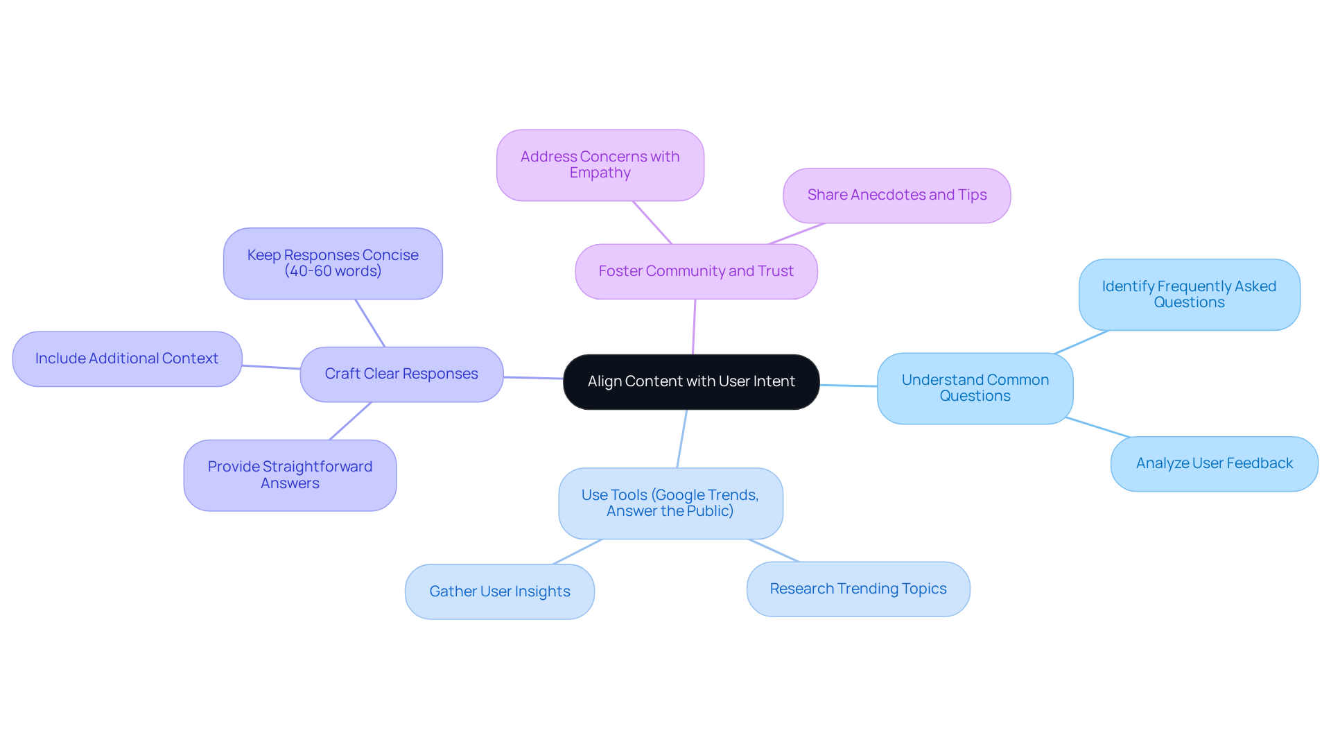 The central idea is about aligning content with what users want. Each branch shows a strategy or tool that supports this goal, helping you see how to connect with your audience effectively. The central idea is about aligning content with what users want. Each branch shows a strategy or tool that supports this goal, helping you see how to connect with your audience effectively.