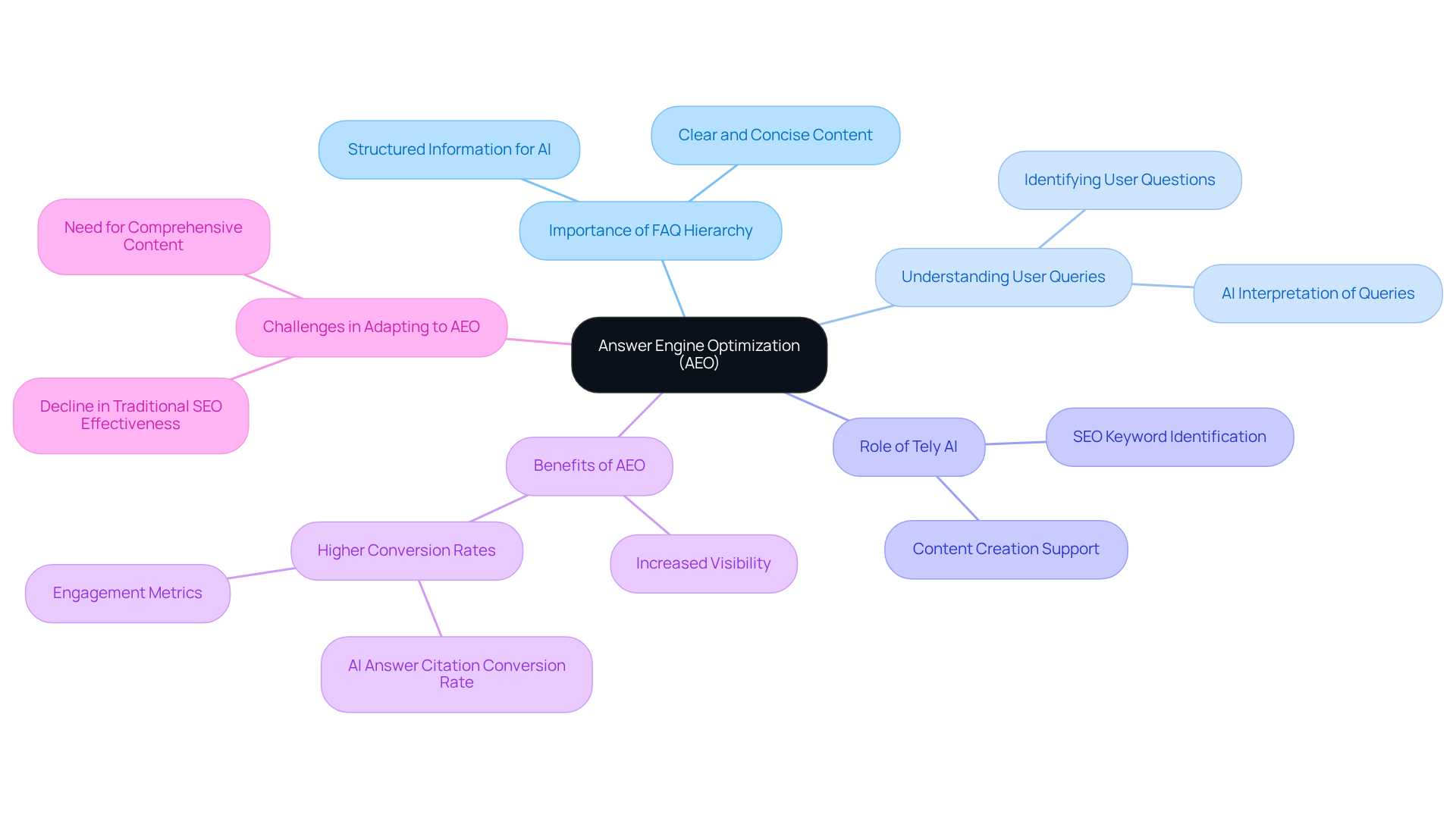 The central node represents AEO, while the branches show different aspects of it. Each branch helps you explore how AEO works and why it's important for optimizing your content for AI-driven platforms. The central node represents AEO, while the branches show different aspects of it. Each branch helps you explore how AEO works and why it's important for optimizing your content for AI-driven platforms.