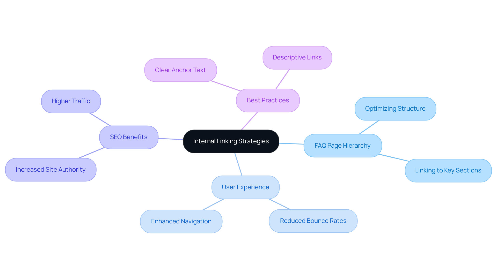 Start at the center with the main strategy, then follow the branches to explore how internal linking can improve your FAQ section, user experience, and overall site authority. Start at the center with the main strategy, then follow the branches to explore how internal linking can improve your FAQ section, user experience, and overall site authority.