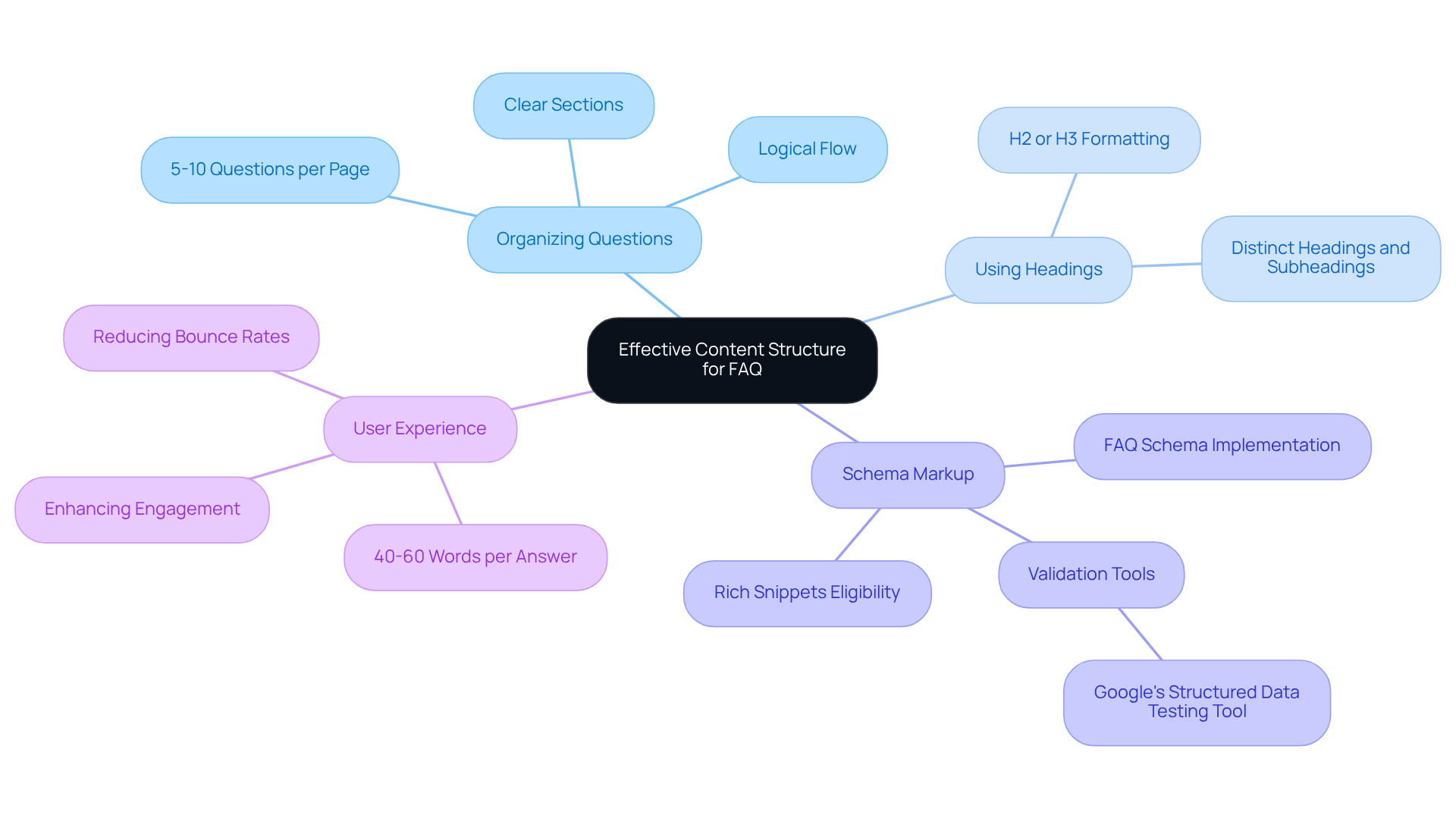 Start at the center with the main idea of structuring your FAQ page. Follow the branches to explore different strategies and tips that enhance user experience and SEO through effective organization. Start at the center with the main idea of structuring your FAQ page. Follow the branches to explore different strategies and tips that enhance user experience and SEO through effective organization.
