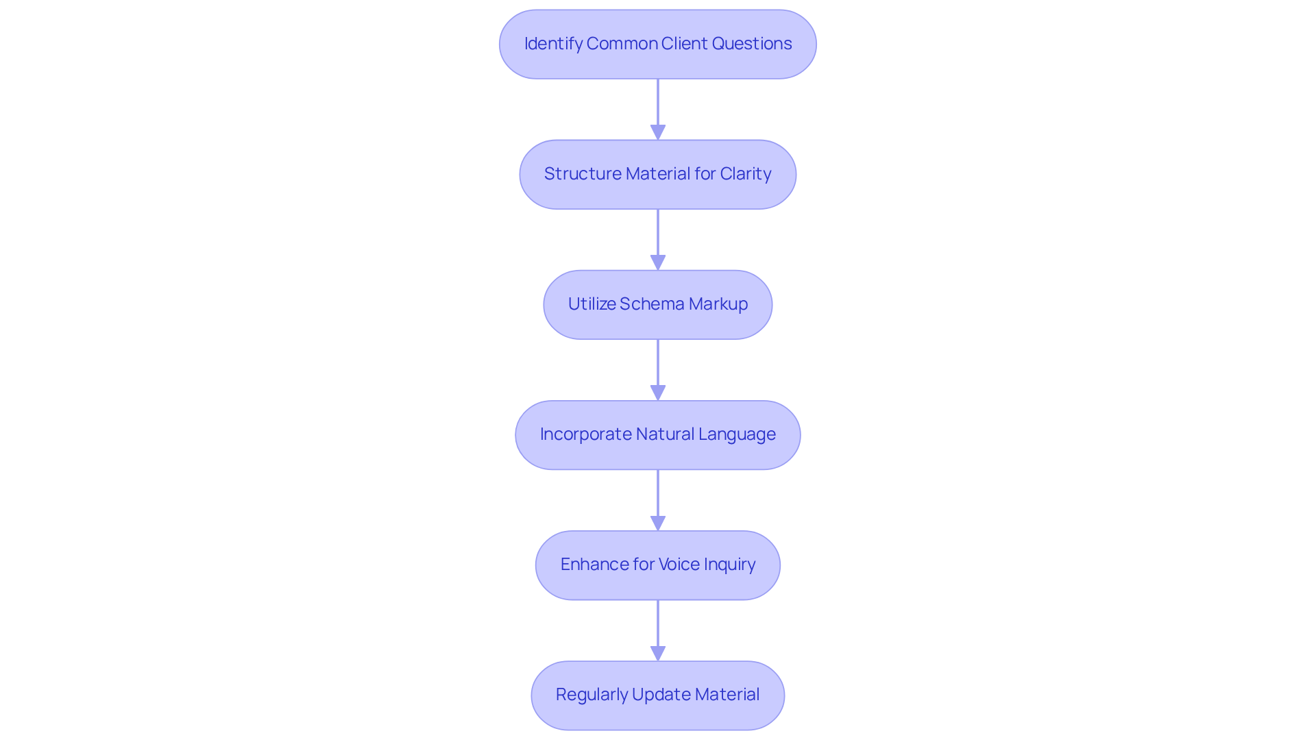 Each box represents a crucial step in optimizing your content for better visibility and engagement. Follow the arrows to see the order in which these actions should be taken for effective AEO. Each box represents a crucial step in optimizing your content for better visibility and engagement. Follow the arrows to see the order in which these actions should be taken for effective AEO.