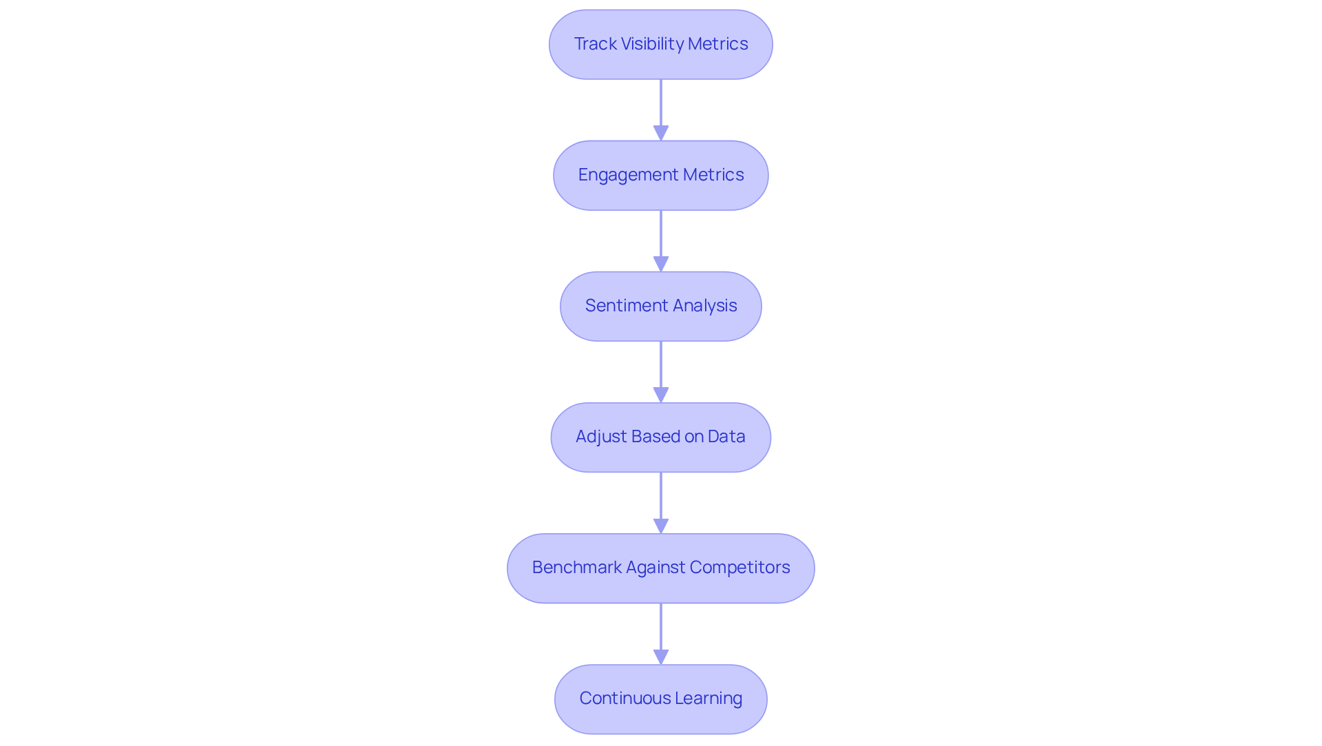 Each box represents a step in the process of measuring and improving AEO performance. Follow the arrows to see how each step builds on the previous one, guiding you through the entire strategy adjustment process. Each box represents a step in the process of measuring and improving AEO performance. Follow the arrows to see how each step builds on the previous one, guiding you through the entire strategy adjustment process.