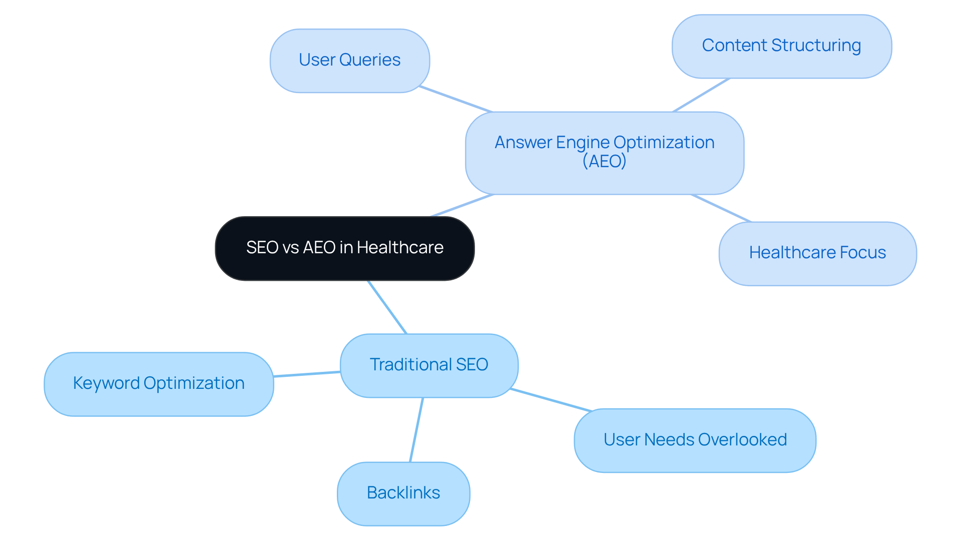 The central node represents the overall topic, while the branches show the key differences between traditional SEO and AEO. Each sub-branch provides specific aspects or strategies related to each approach, helping you understand how they apply to healthcare. The central node represents the overall topic, while the branches show the key differences between traditional SEO and AEO. Each sub-branch provides specific aspects or strategies related to each approach, helping you understand how they apply to healthcare.
