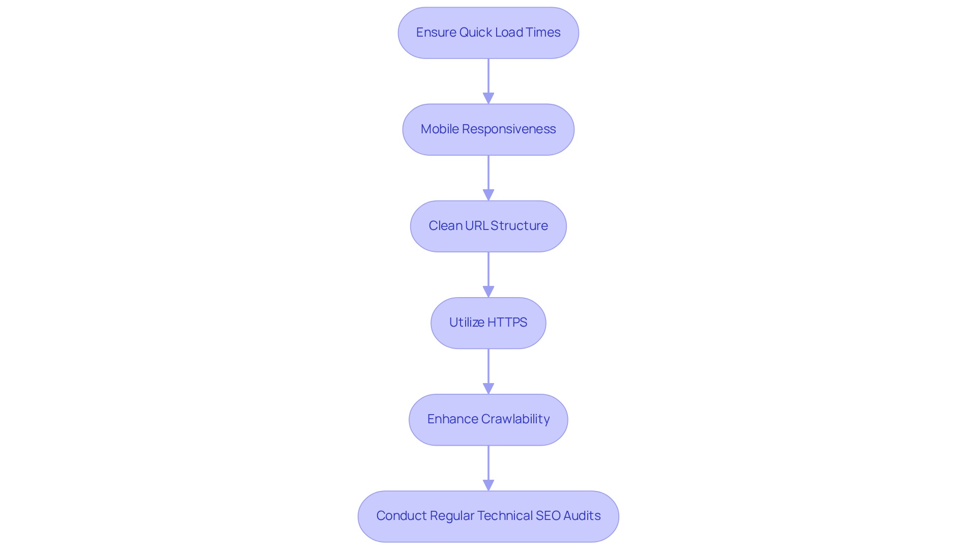 Each box represents a crucial step in optimizing your website for better performance and search engine visibility. Follow the arrows to see how each step builds on the previous one, leading to a stronger technical foundation. Each box represents a crucial step in optimizing your website for better performance and search engine visibility. Follow the arrows to see how each step builds on the previous one, leading to a stronger technical foundation.