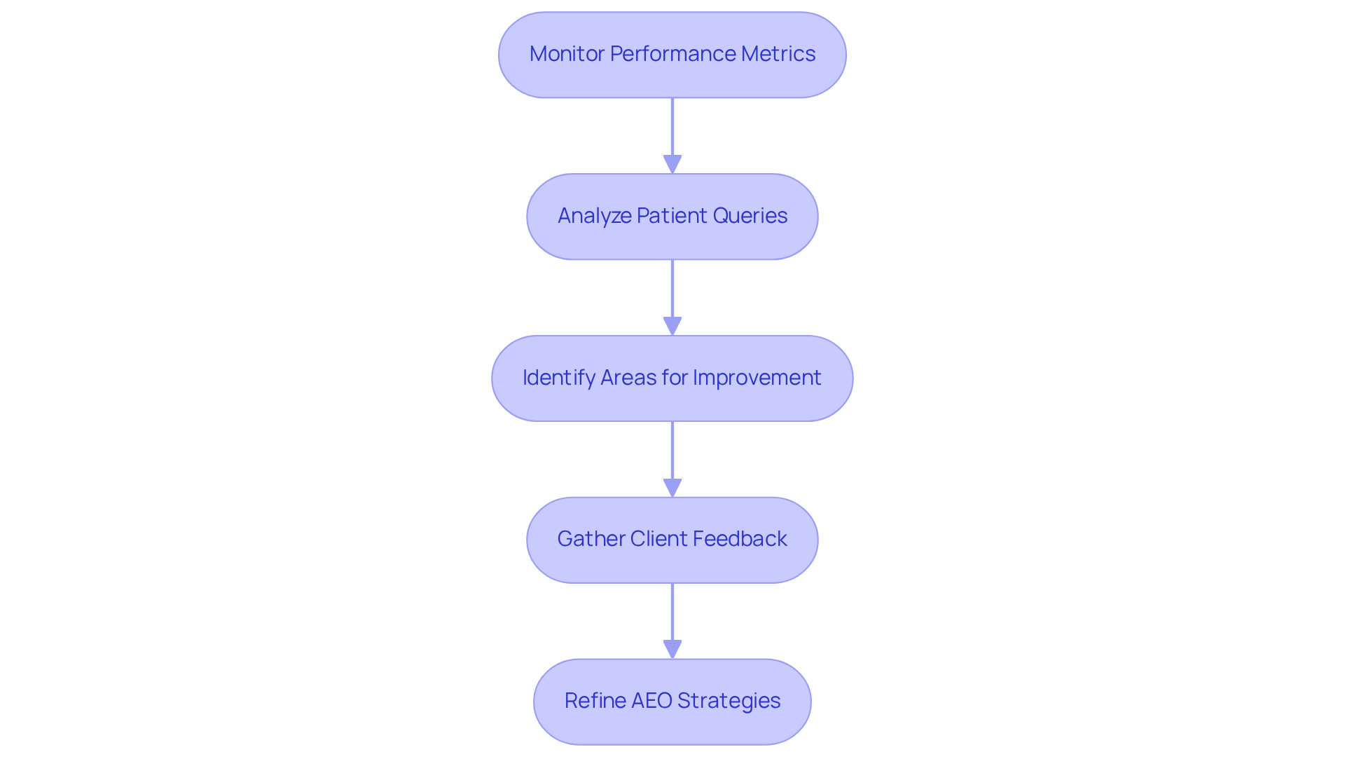 Each box represents a step in the process of improving your AEO strategies. Follow the arrows to see how monitoring leads to analysis, which helps identify improvements and gather feedback for refining your approach. Each box represents a step in the process of improving your AEO strategies. Follow the arrows to see how monitoring leads to analysis, which helps identify improvements and gather feedback for refining your approach.
