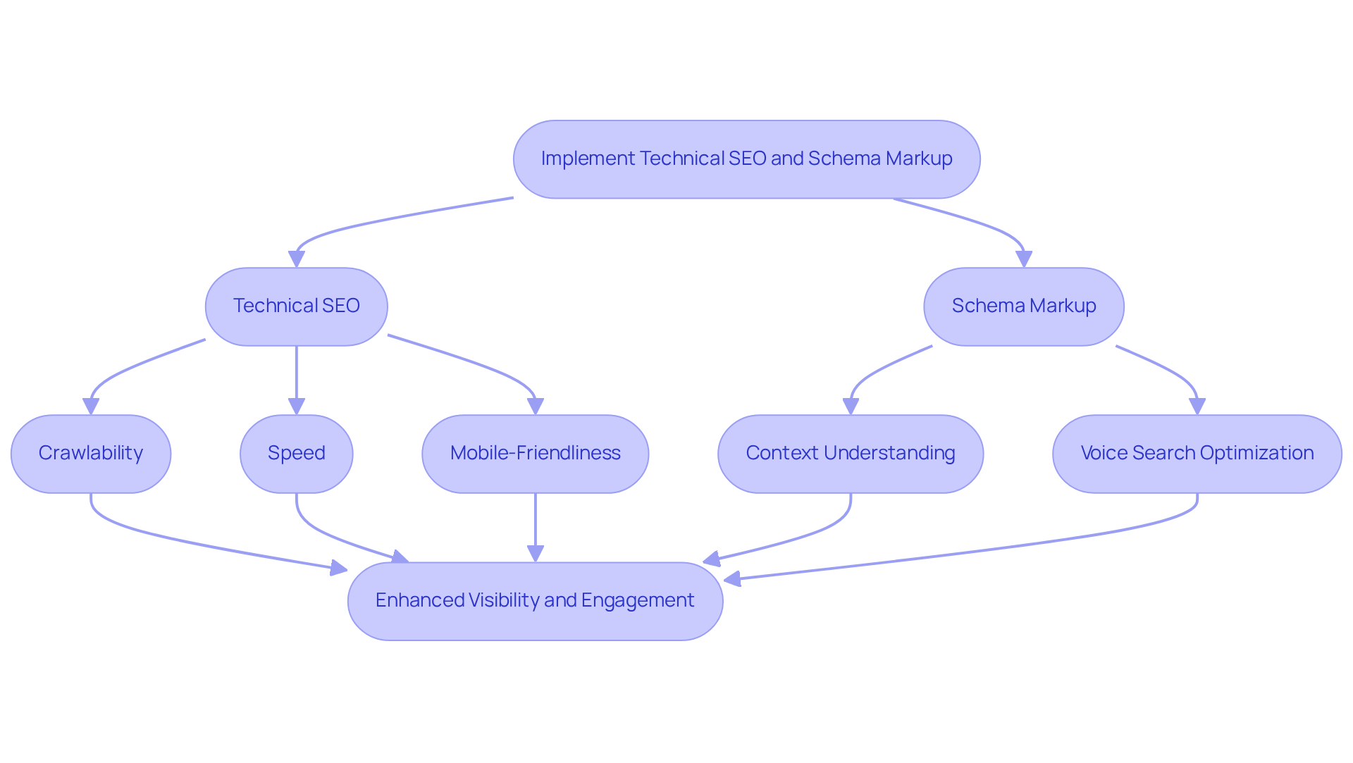 This flowchart shows how implementing technical SEO and schema markup can improve your practice's online visibility. Each step highlights key components that contribute to better search engine rankings and patient engagement. This flowchart shows how implementing technical SEO and schema markup can improve your practice's online visibility. Each step highlights key components that contribute to better search engine rankings and patient engagement.