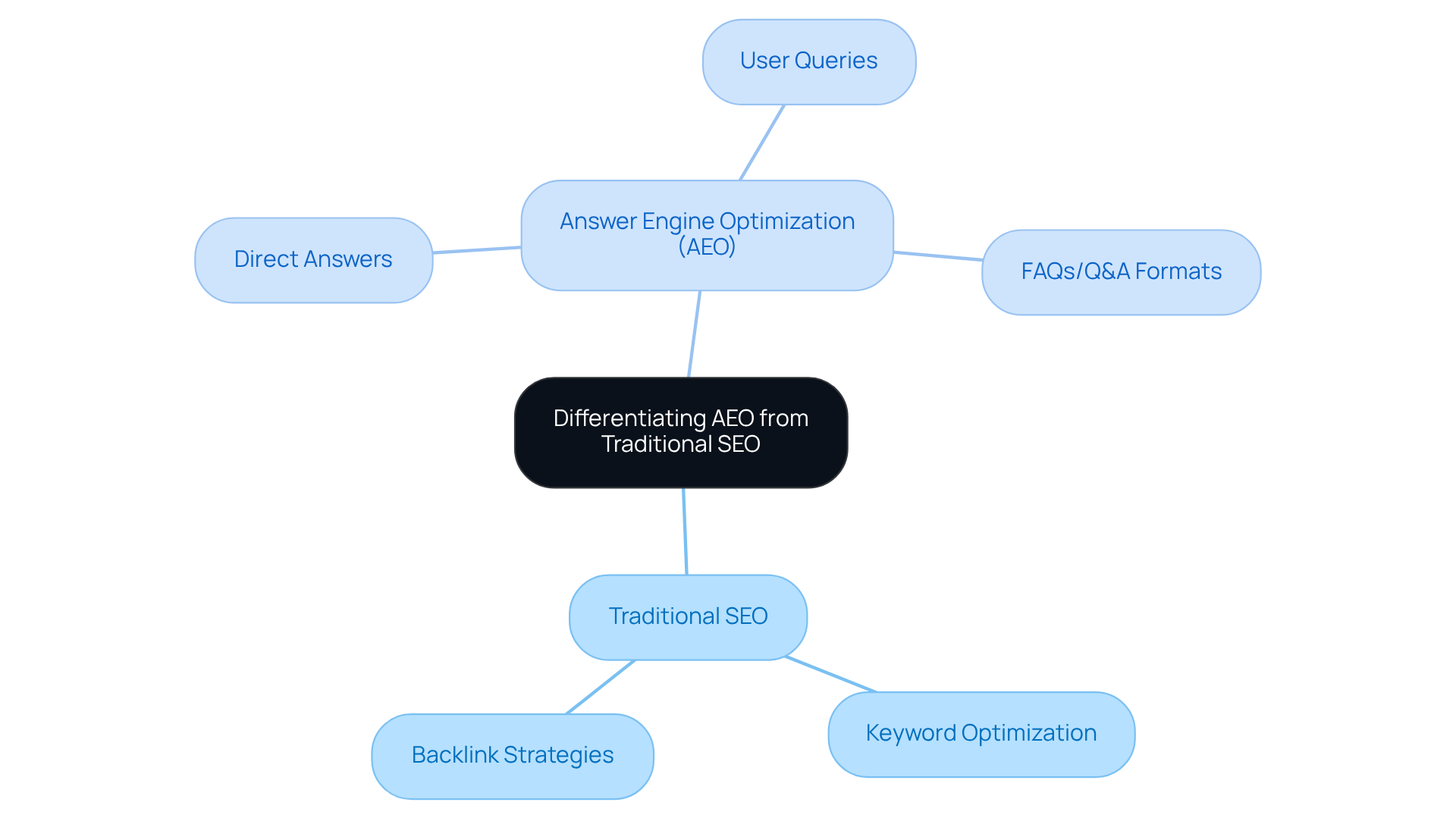 The central node represents the main topic, while the branches show the key differences and strategies associated with each approach. Explore each branch to understand how AEO is reshaping online visibility compared to traditional methods. The central node represents the main topic, while the branches show the key differences and strategies associated with each approach. Explore each branch to understand how AEO is reshaping online visibility compared to traditional methods.