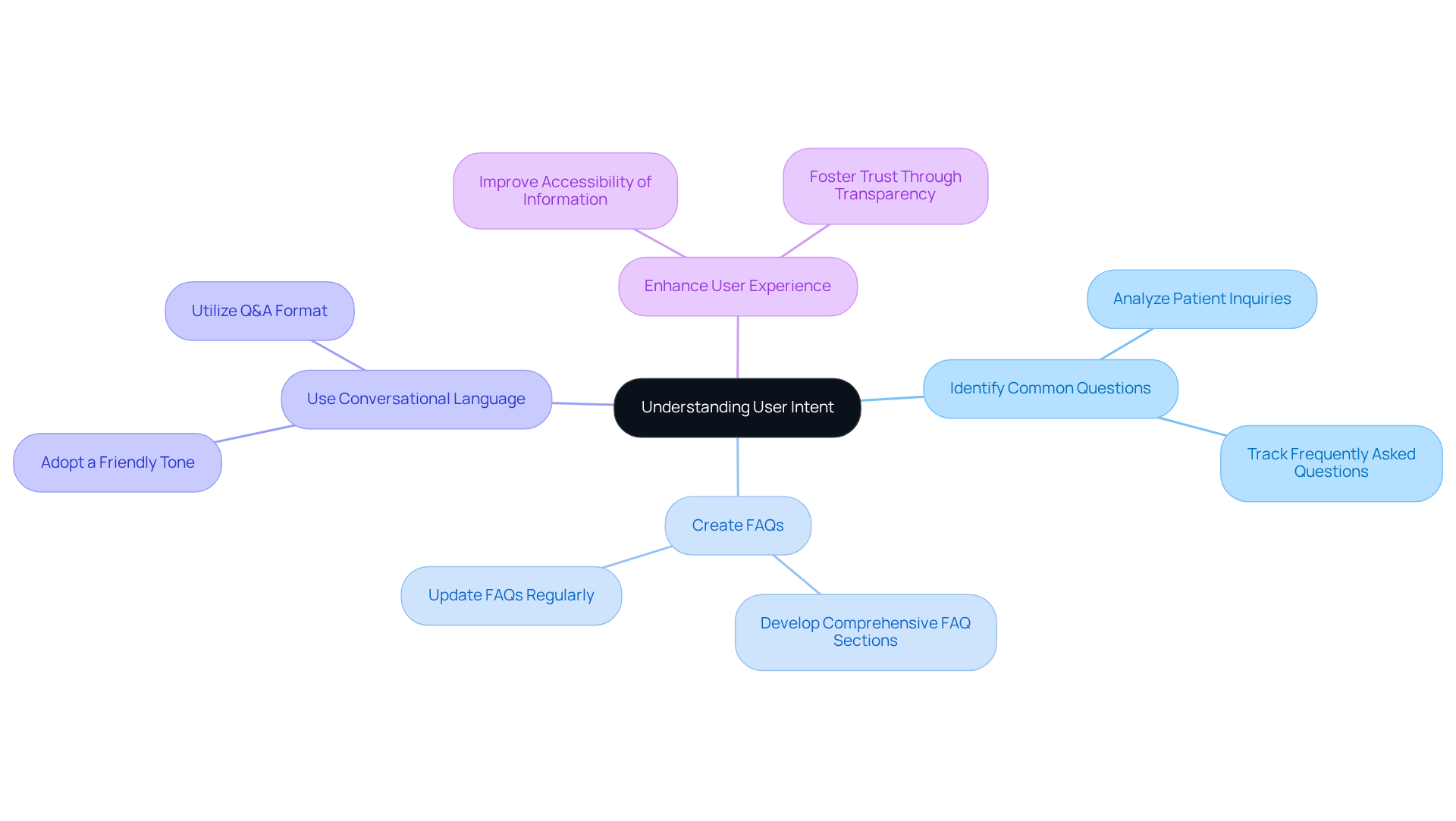 The central idea is about understanding what patients want. Each branch shows a strategy to connect with them better, and the sub-branches provide specific actions to take. The central idea is about understanding what patients want. Each branch shows a strategy to connect with them better, and the sub-branches provide specific actions to take.