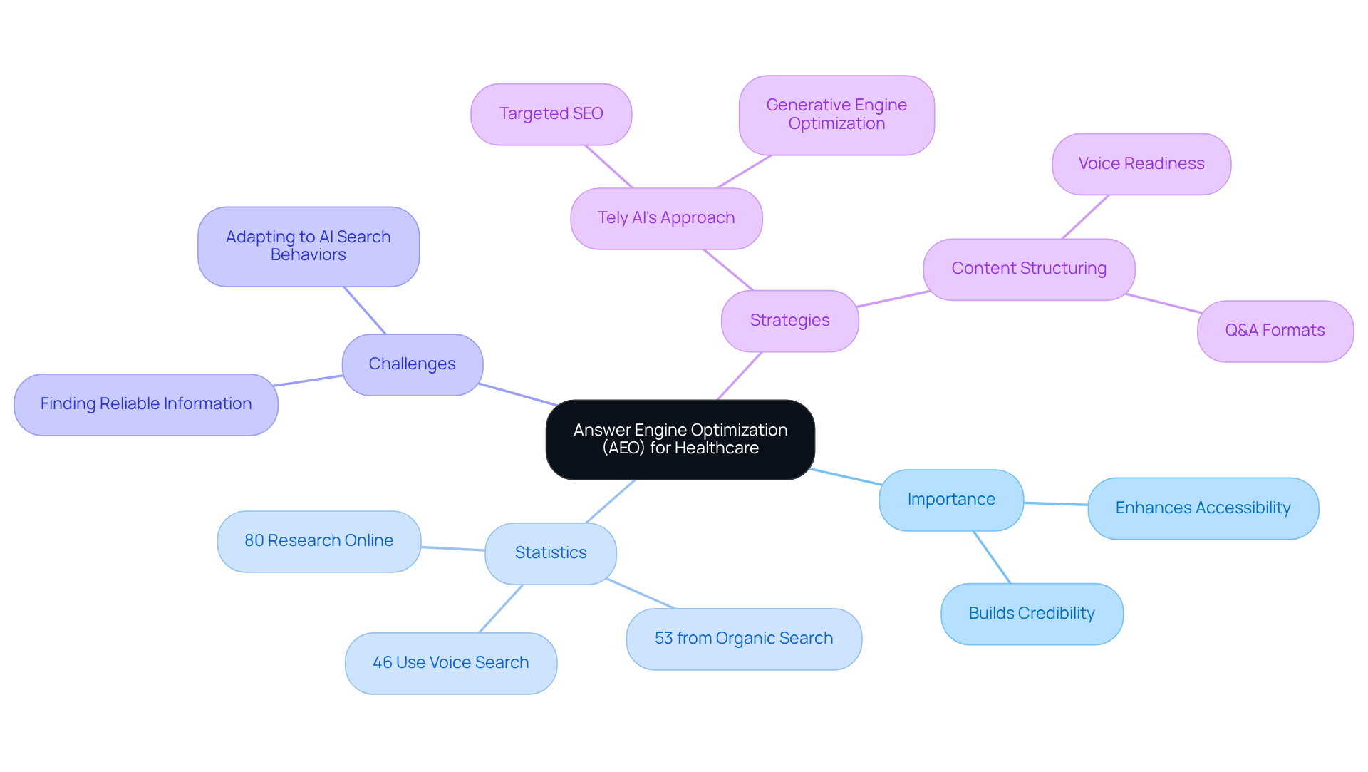 The center represents the main concept of AEO, while the branches show its importance, relevant statistics, challenges faced, and strategies to improve healthcare content visibility. The center represents the main concept of AEO, while the branches show its importance, relevant statistics, challenges faced, and strategies to improve healthcare content visibility.