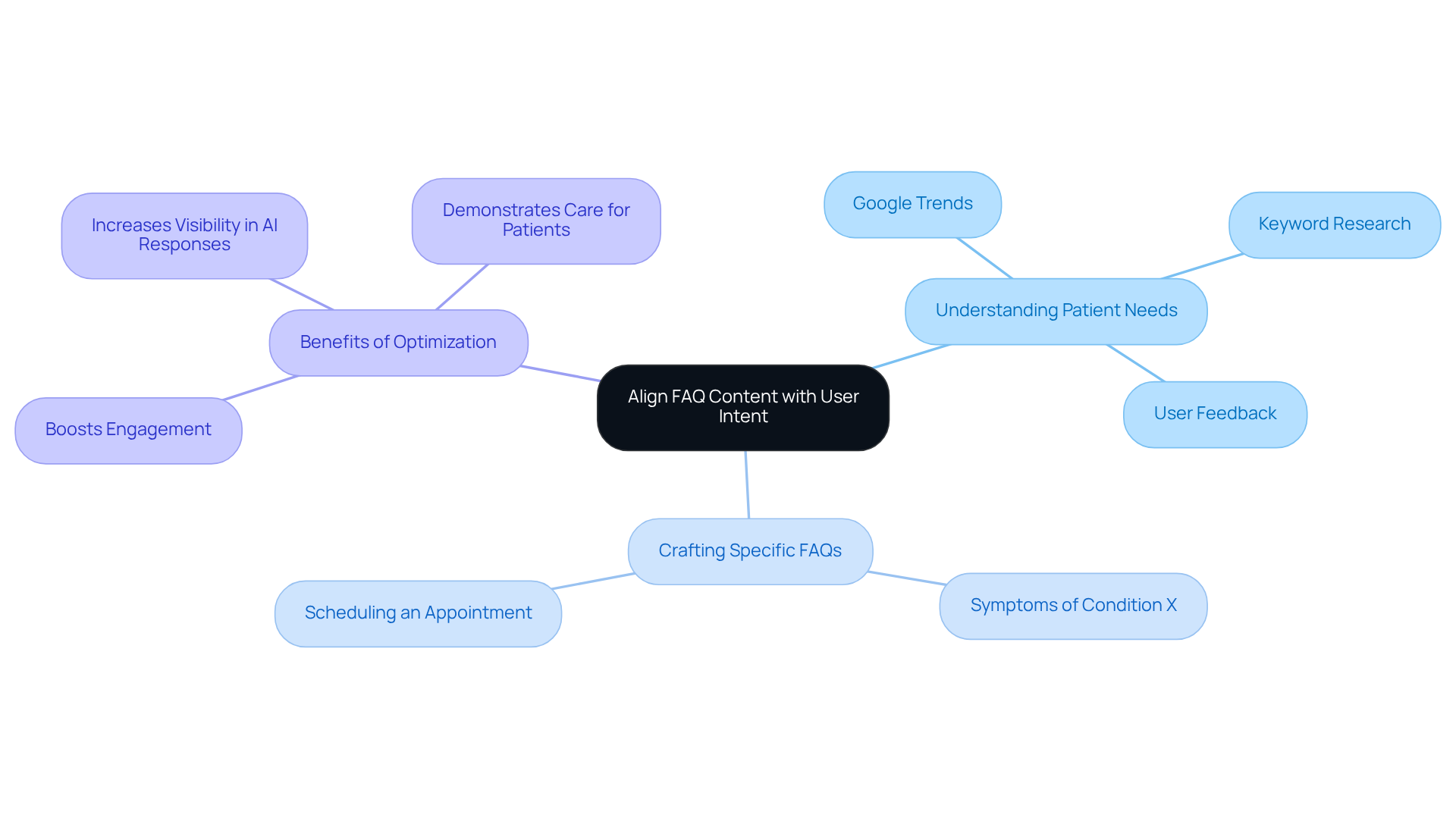 Start at the center with the main goal of aligning FAQ content with user intent. Follow the branches to explore how to understand patient needs, create specific FAQs, and see the benefits of this targeted approach.