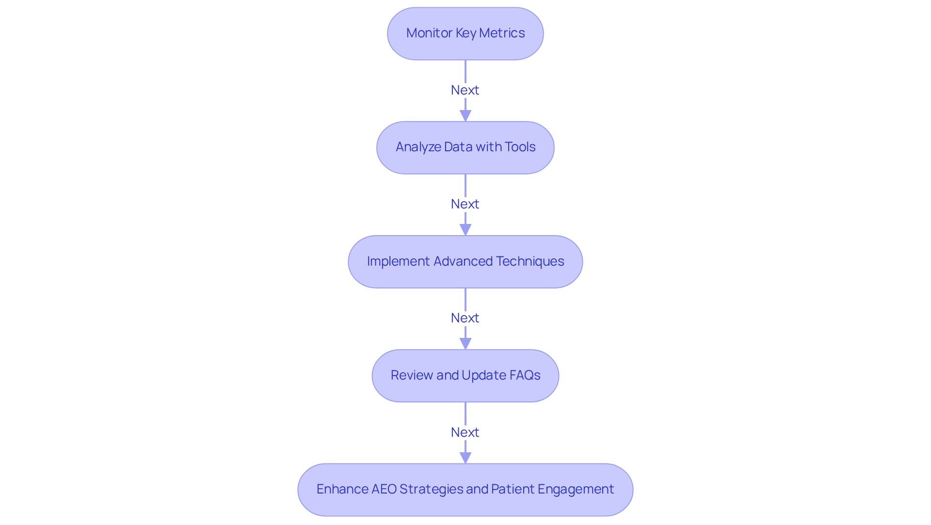 Each box represents a step in the process of improving your FAQ performance. Follow the arrows to see how each action leads to the next, helping you enhance your FAQ effectiveness.