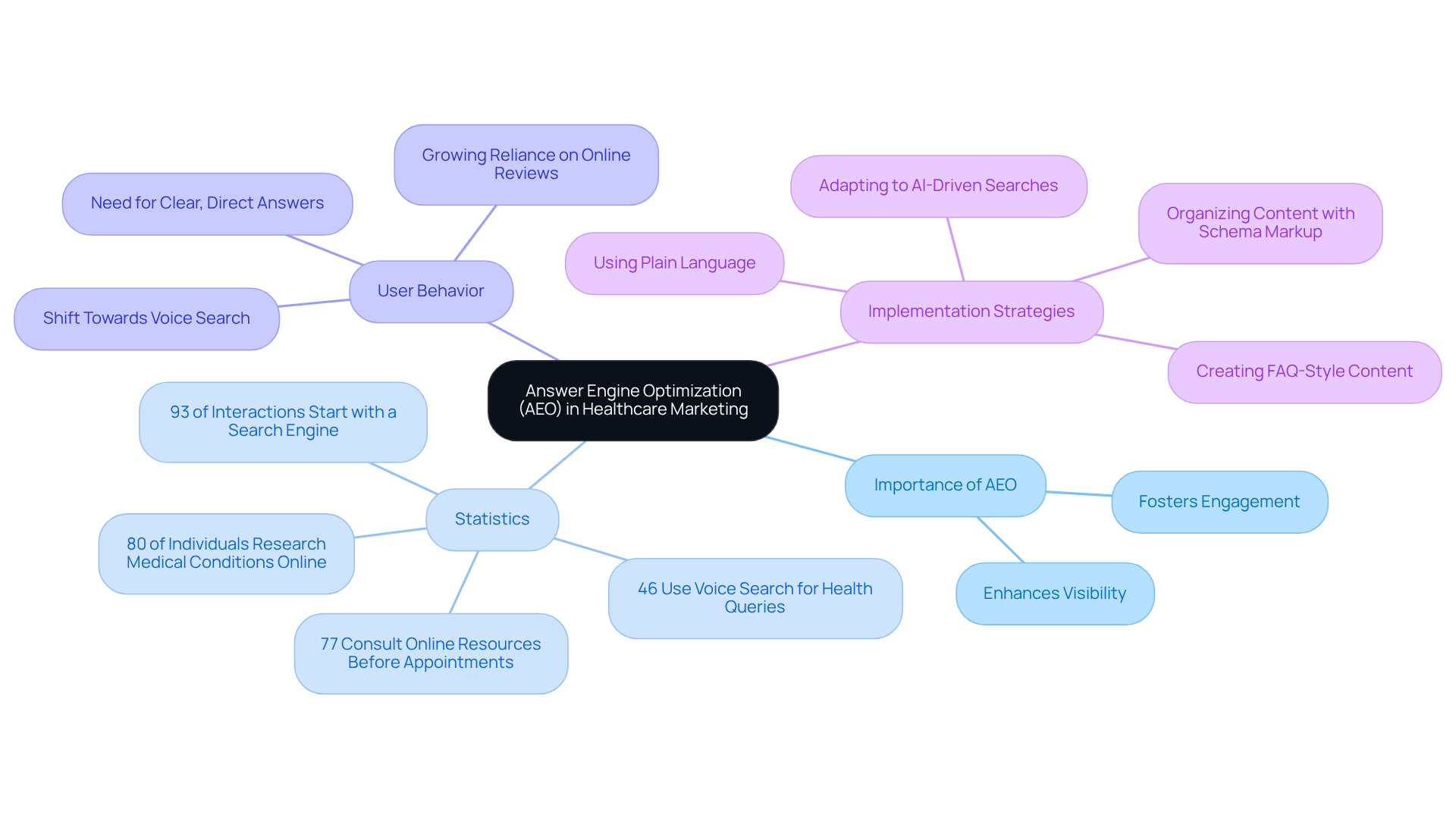 The central node represents AEO, with branches showing its importance, relevant statistics, user behavior trends, and strategies for implementation. Each branch highlights key points that contribute to understanding how AEO can transform healthcare marketing.