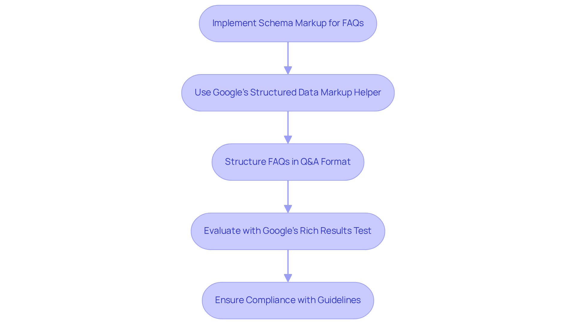 Follow the arrows to see the steps for implementing schema markup. Each box represents a crucial action to take for optimizing your FAQs and improving their visibility in search results.