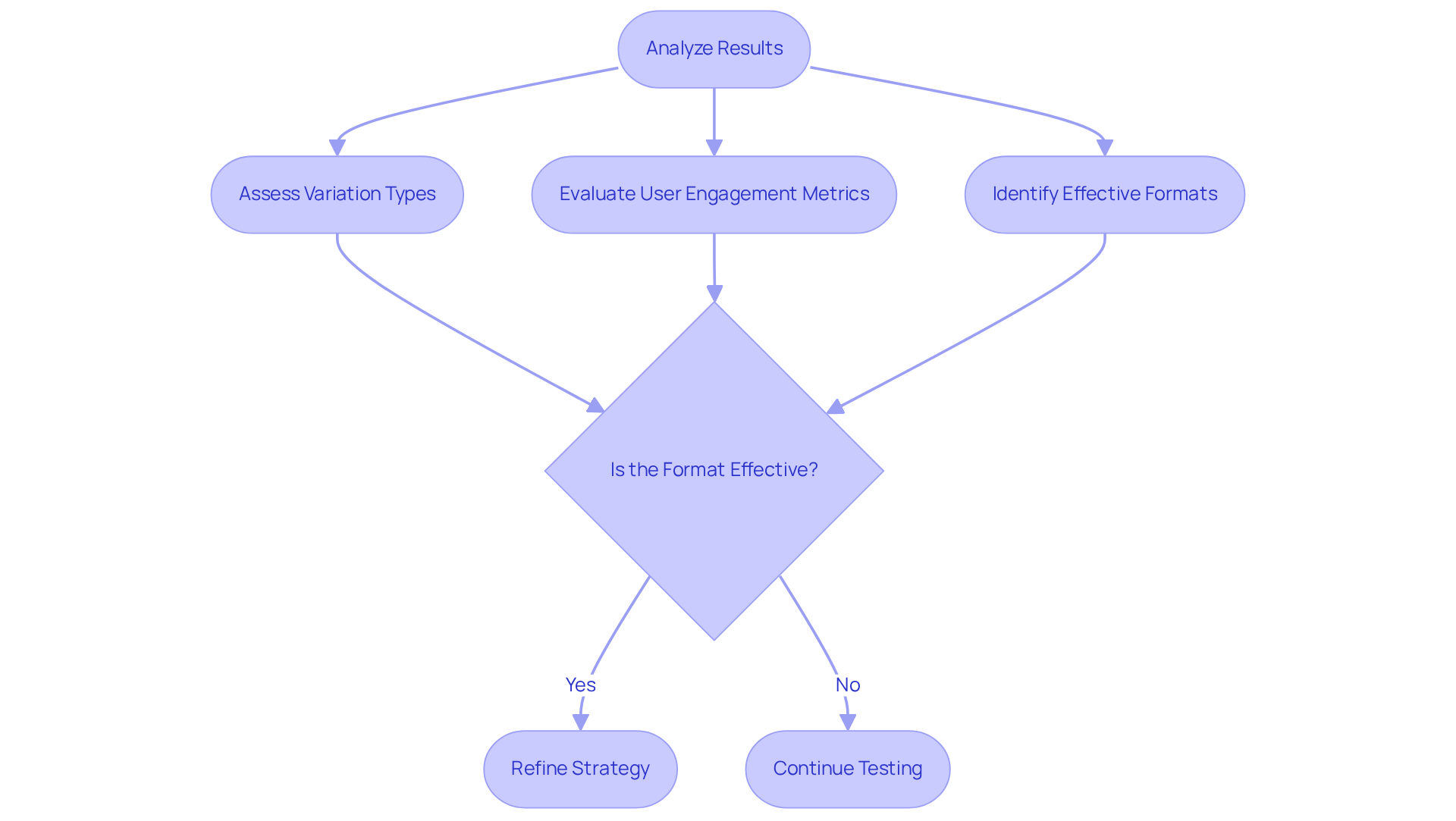 Follow the arrows to see how each step connects in the process of refining your strategies. Each box represents an action or decision point that contributes to improving your content and engagement.