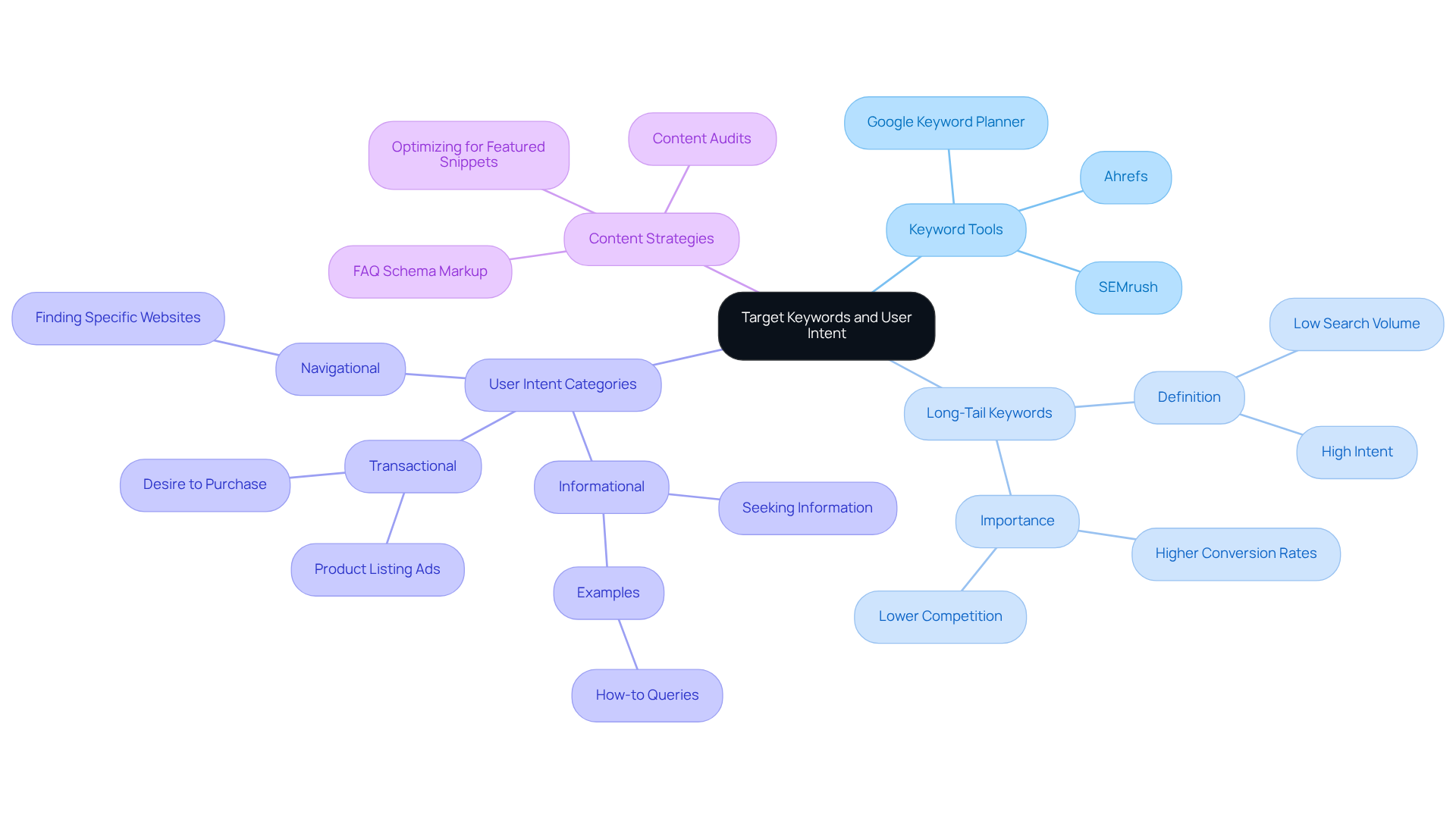 The center represents the main focus on keywords and user intent. Follow the branches to explore tools, types of keywords, and strategies that can help improve your content's visibility.