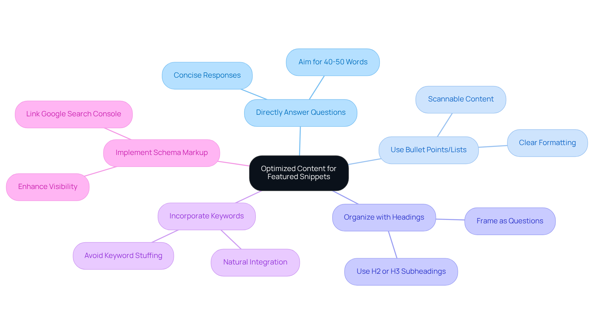 The central node represents the main goal of creating optimized content. Each branch shows a different strategy, and the sub-branches provide additional tips or details. Follow the branches to explore how to enhance your content for better visibility in search results.