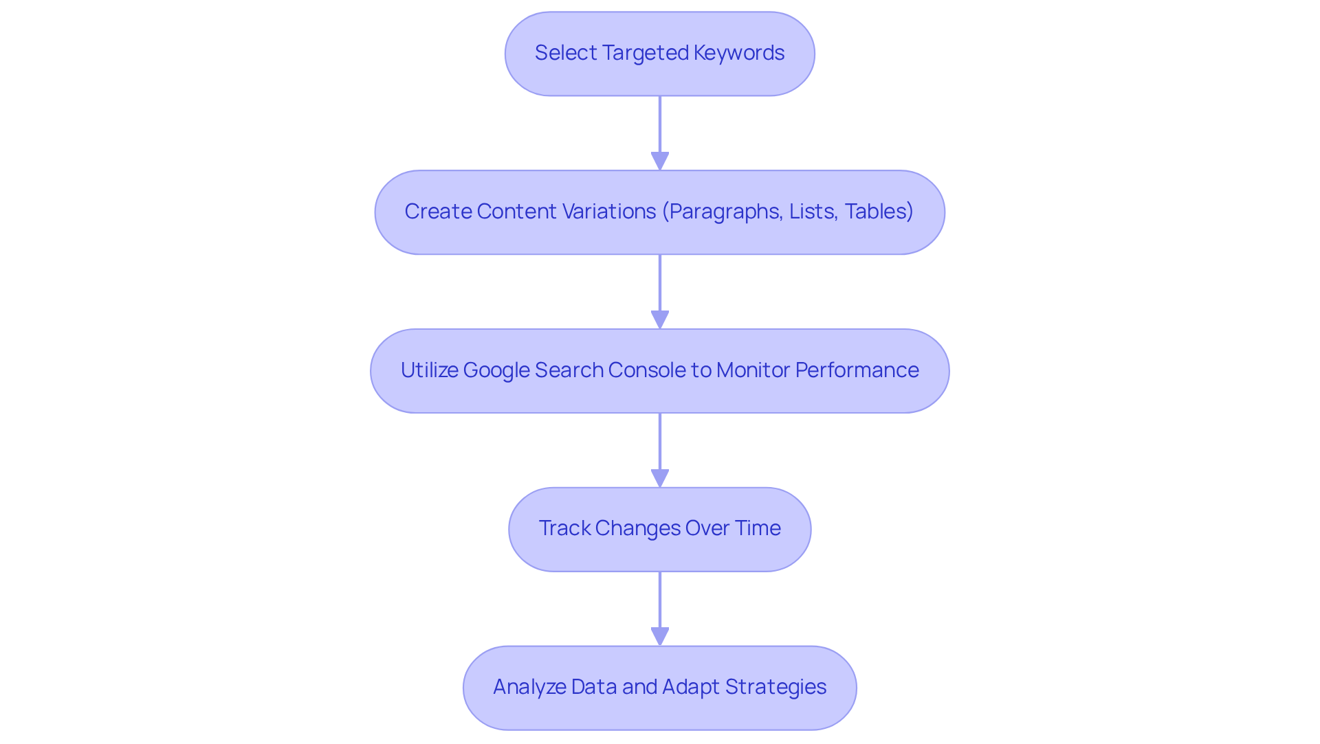 Follow the arrows to see each step in the process of optimizing your content for featured snippets. Each box represents a key action you need to take to improve your visibility in search results.