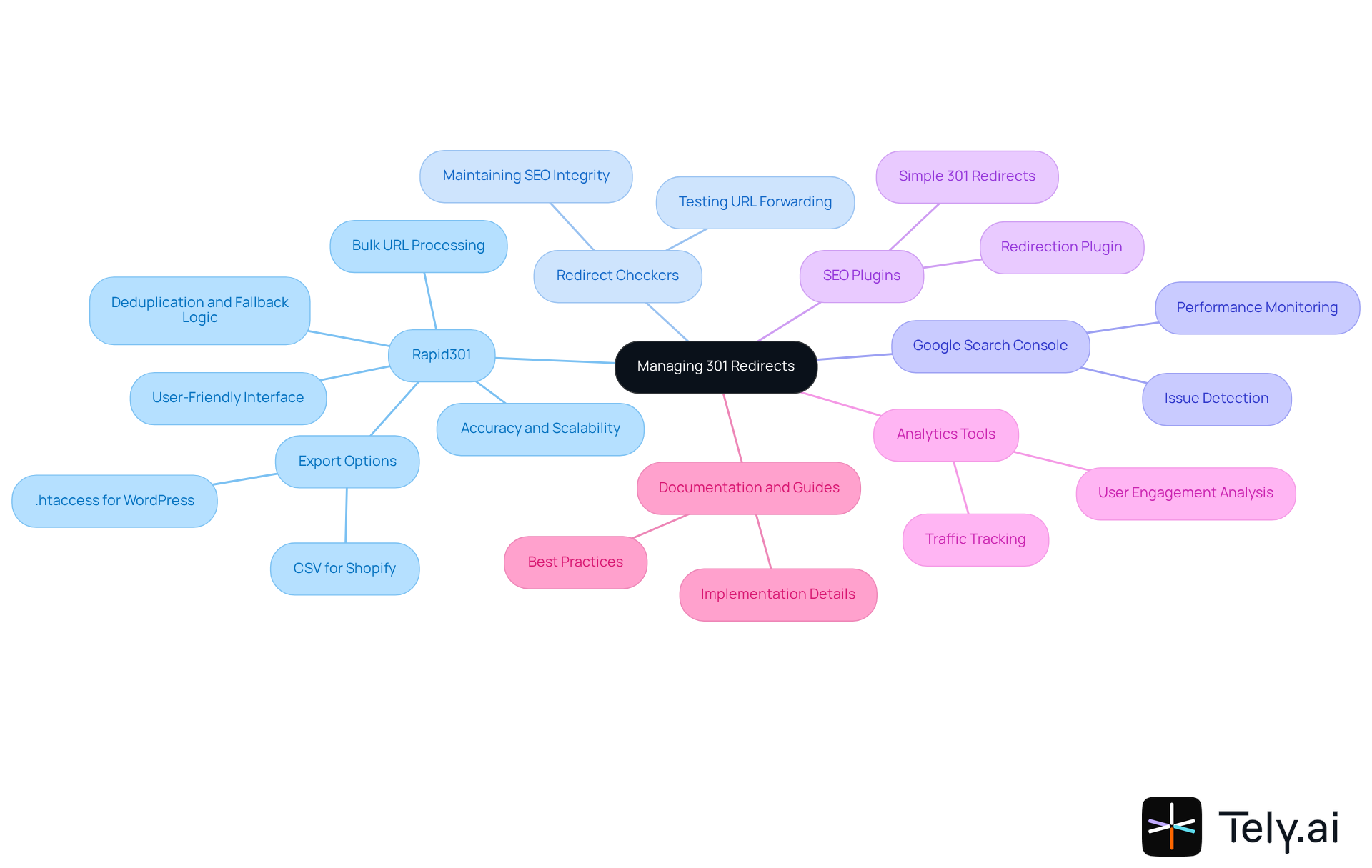 The center represents the main topic of managing redirects, while the branches show different tools you can use. Each tool has its own features listed underneath, helping you understand what each one offers.