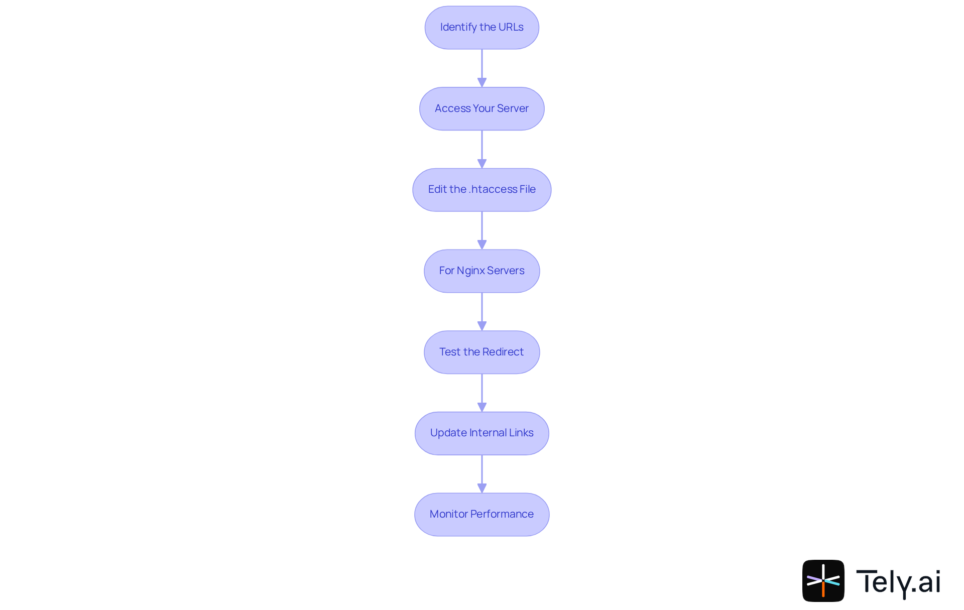 Each box represents a step in the process of setting up a 301 redirect. Follow the arrows to see how to move from one step to the next, ensuring you don't miss any important actions.