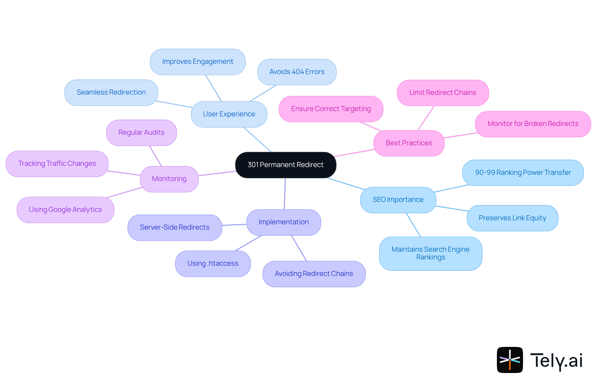 The central node represents the main topic, while the branches show different aspects of the 301 permanent redirect. Each branch provides insights into why it's important and how to implement it effectively.