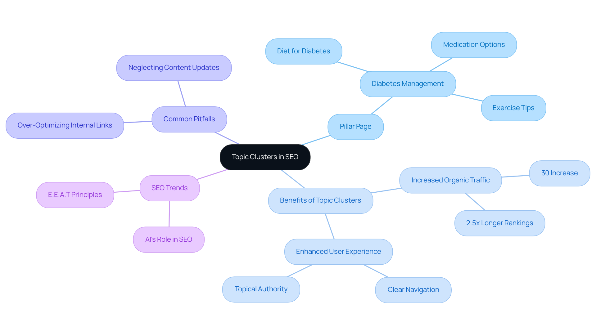 The central node represents the main theme of topic clusters, while the branches show related subtopics. Each branch connects to its respective content area, illustrating how they work together to improve SEO and user experience.