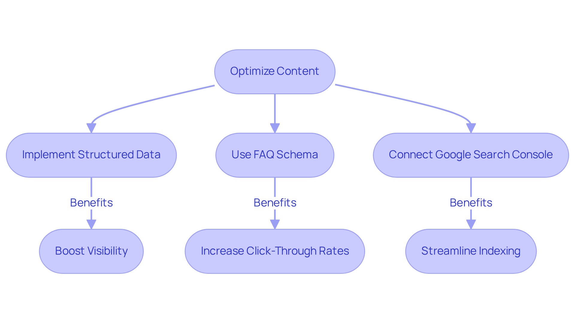 Follow the arrows to see how each step in the optimization process connects. Each box represents a strategy or action that contributes to enhancing your content's visibility and engagement.