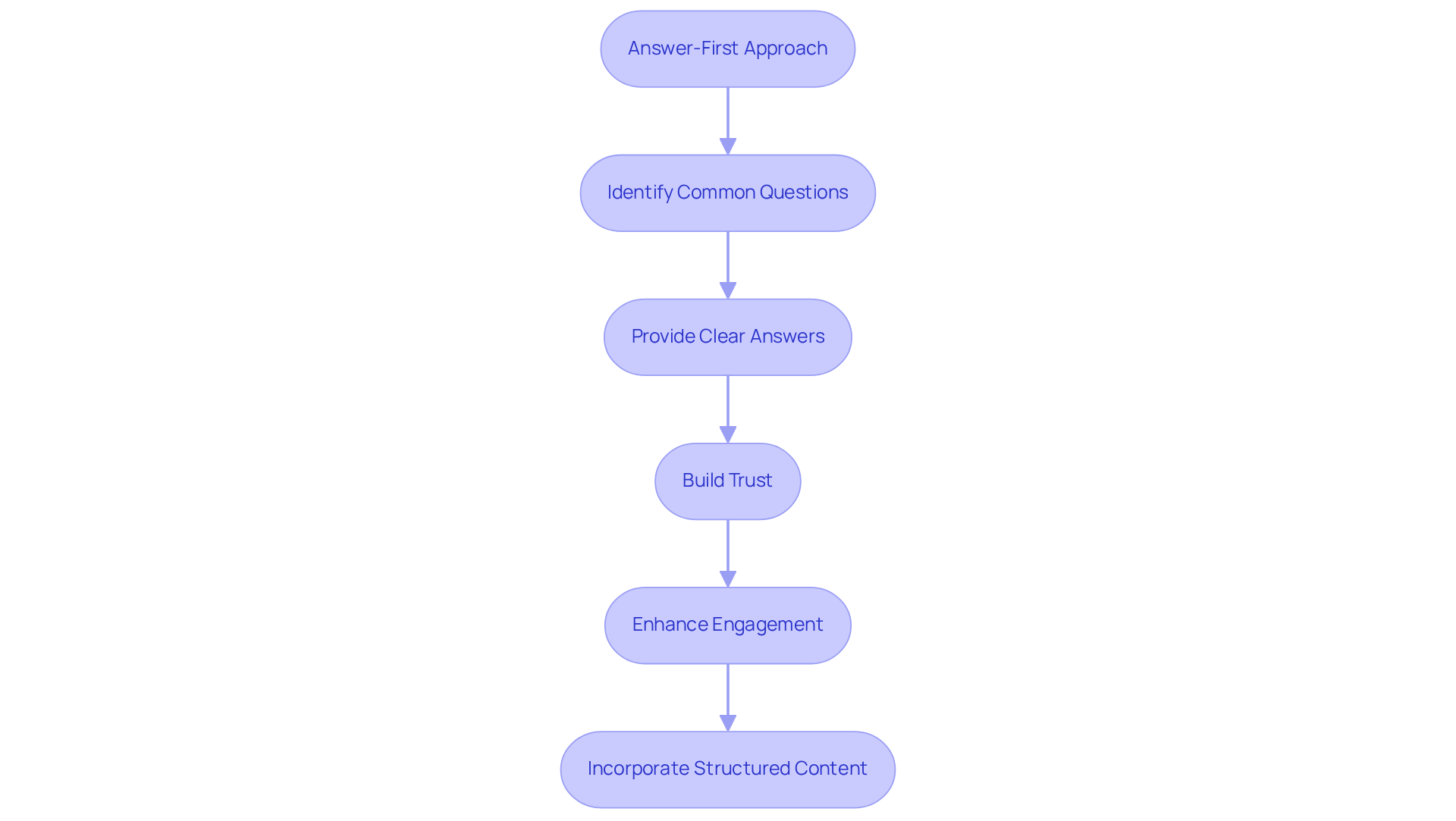 Follow the arrows to see how each step builds on the previous one. Starting with understanding patient questions, you can provide answers that foster trust and engagement, ultimately leading to better patient relationships.
