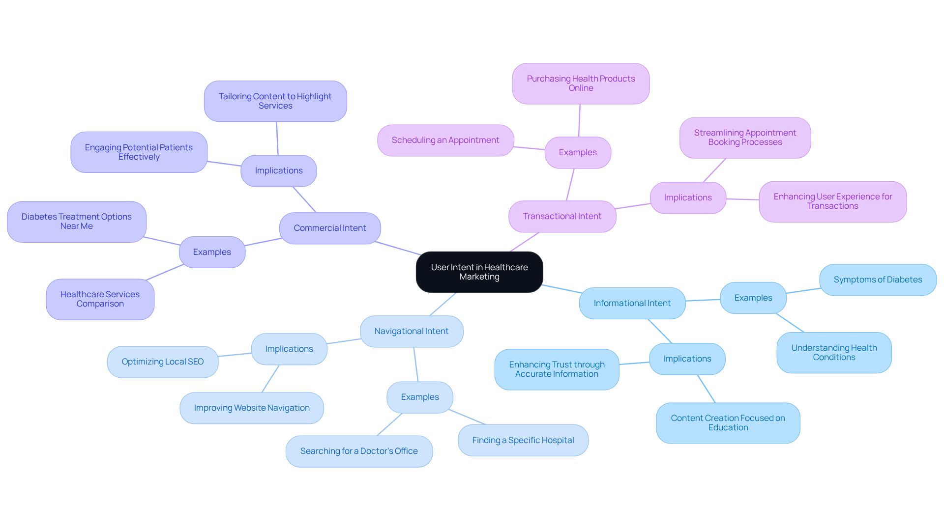 The central node represents the main idea of user intent, while the branches show different types of intent. Each sub-branch provides examples or implications, helping you understand how to tailor content effectively. The central node represents the main idea of user intent, while the branches show different types of intent. Each sub-branch provides examples or implications, helping you understand how to tailor content effectively.