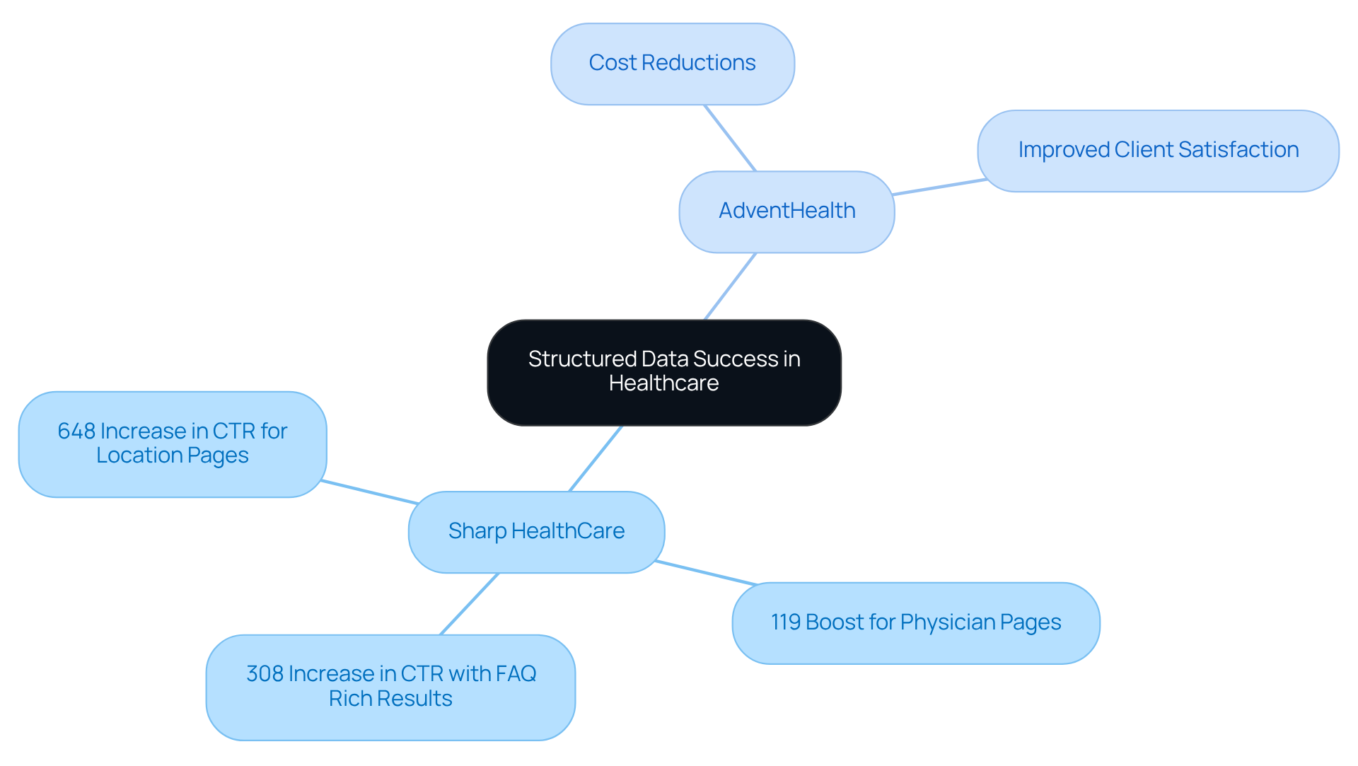 The central node represents the overall theme, while the branches show specific case studies and their outcomes. Each sub-branch highlights key metrics and results, illustrating how structured data can transform healthcare services. The central node represents the overall theme, while the branches show specific case studies and their outcomes. Each sub-branch highlights key metrics and results, illustrating how structured data can transform healthcare services.